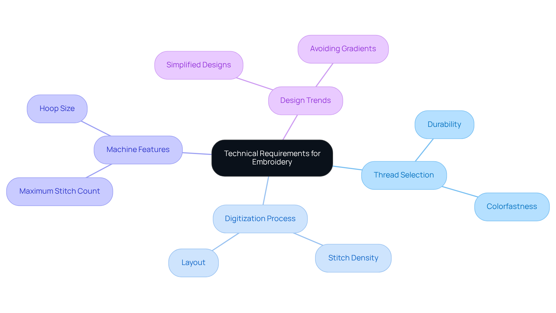 The central node represents the main topic, while the branches show different aspects of embroidery design. Each sub-branch provides more detail, helping you understand how each component contributes to creating a successful embroidered design. The central node represents the main topic, while the branches show different aspects of embroidery design. Each sub-branch provides more detail, helping you understand how each component contributes to creating a successful embroidered design.