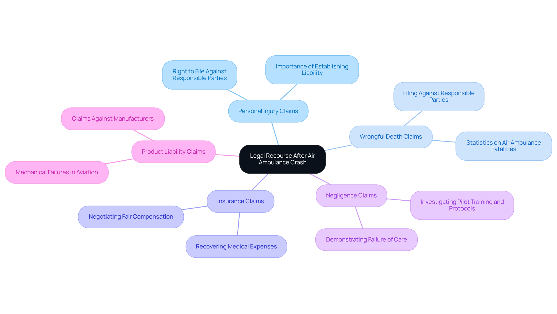 The central node represents the overall theme of legal recourse. Each branch shows a specific type of claim you can pursue, with further details available in the sub-branches. This helps you understand your options and the steps you might take.