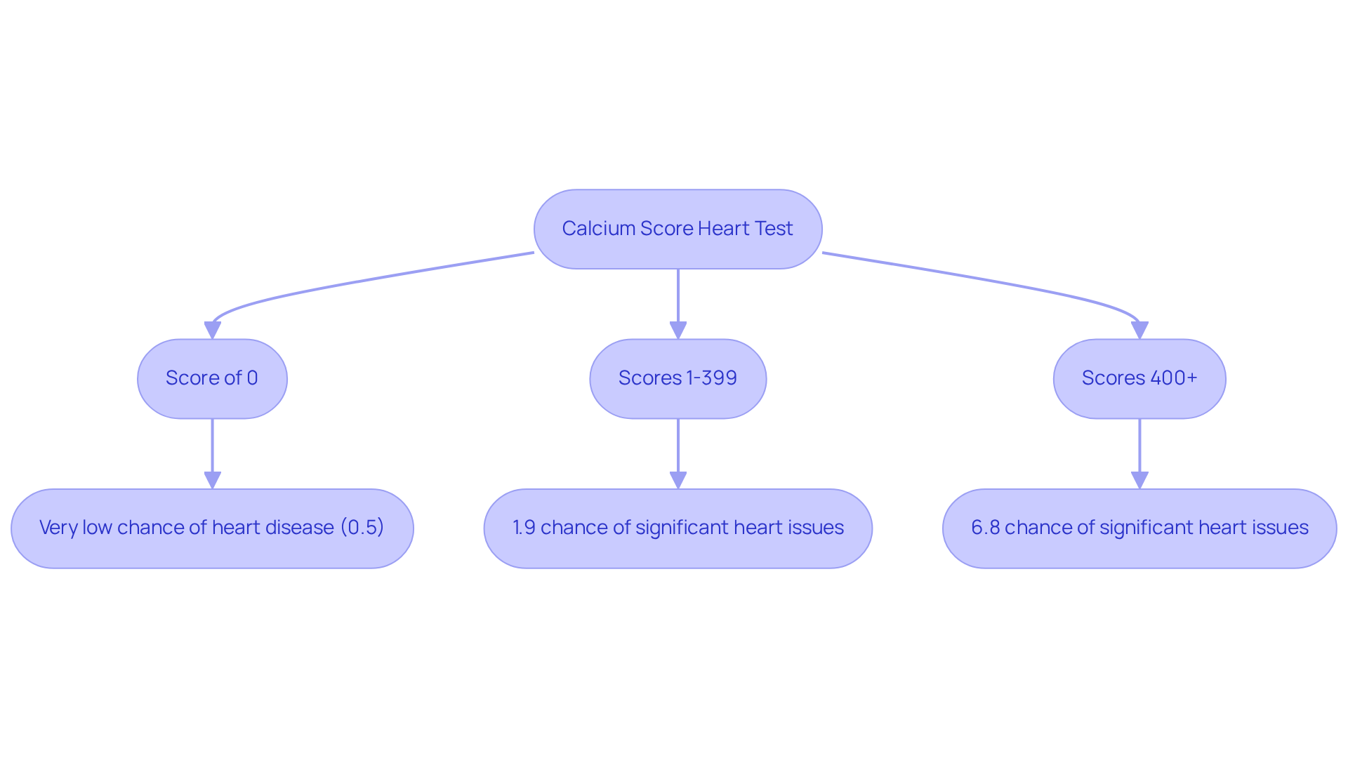 This flowchart helps you navigate the calcium score heart test results. Start at the top with the test, then follow the paths based on your score to see what it means for your heart health. Each score range shows the associated risk of heart issues, helping you understand the importance of knowing your calcium score.