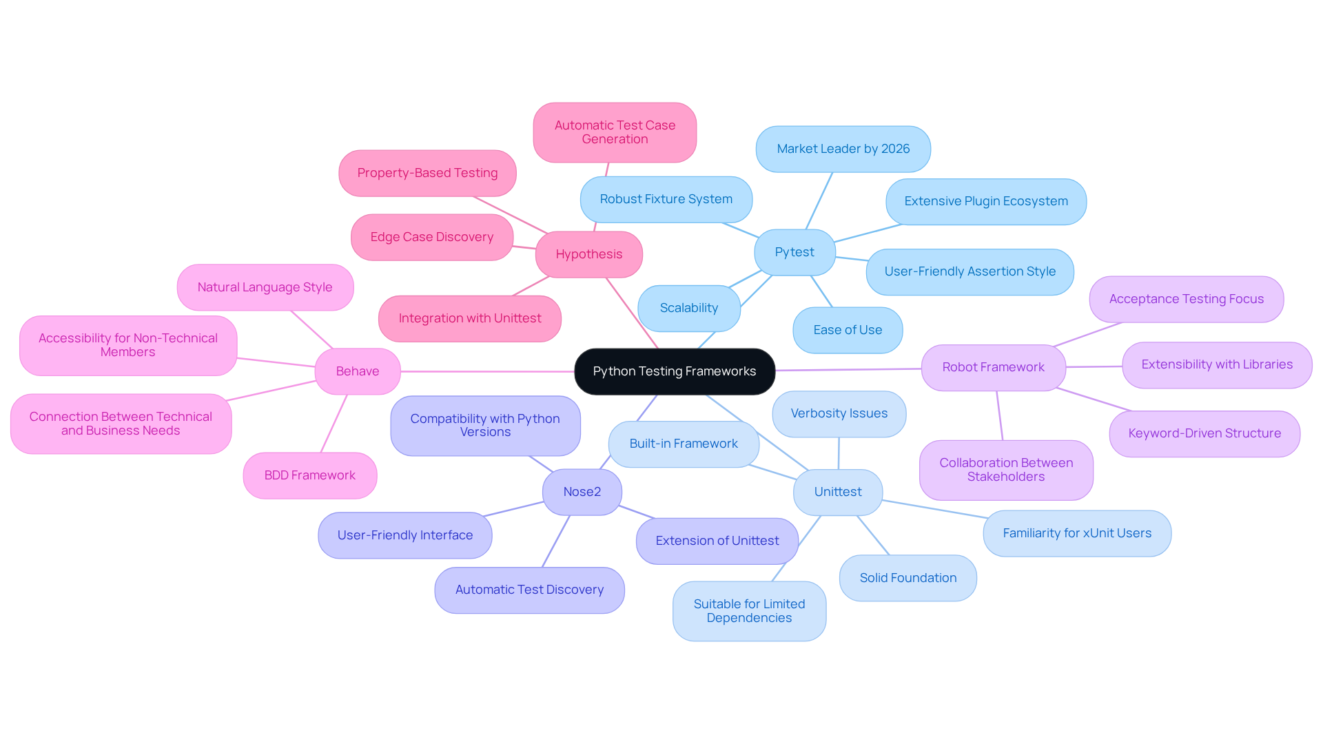 The central node represents the main topic of Python testing frameworks. Each branch represents a specific framework, and the sub-branches highlight their unique features and benefits. This layout helps you quickly understand the strengths of each framework and how they relate to one another. The central node represents the main topic of Python testing frameworks. Each branch represents a specific framework, and the sub-branches highlight their unique features and benefits. This layout helps you quickly understand the strengths of each framework and how they relate to one another.