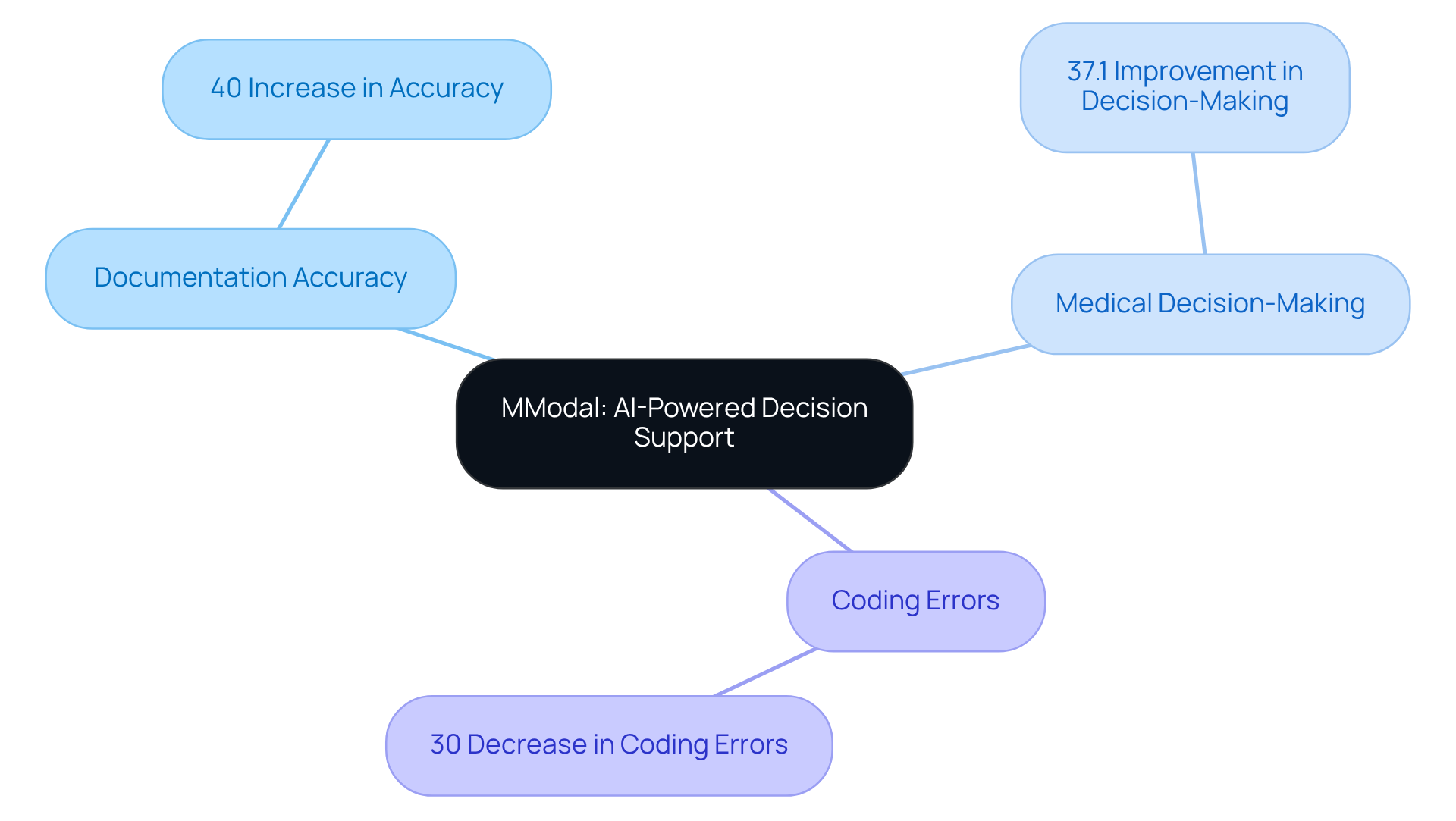 The central node represents MModal's technology, while the branches show how it improves documentation and decision-making in healthcare. Each sub-branch provides specific metrics that highlight the effectiveness of these tools.
