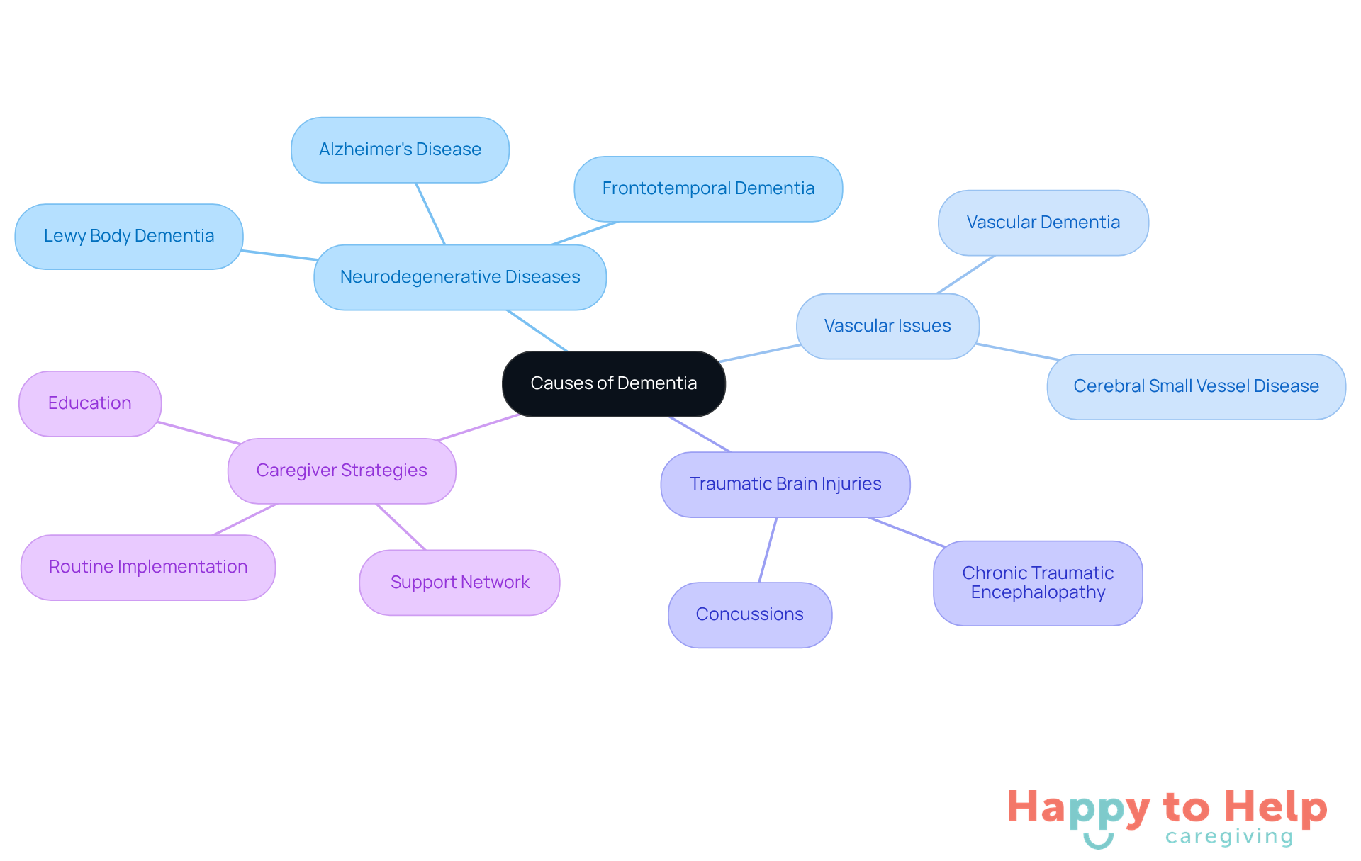 The central node represents the main topic of dementia causes, with branches showing specific types and strategies for caregivers. Each color-coded branch helps you see how different aspects relate to one another.