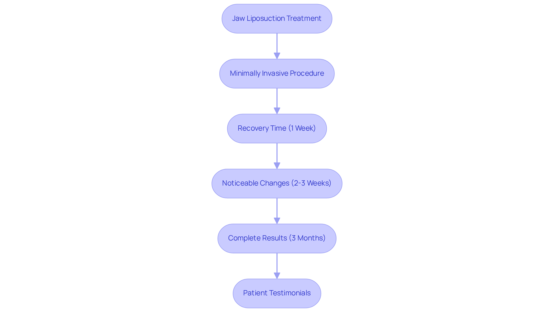 Follow the arrows to see the journey of jaw liposuction, from the treatment to recovery and the positive experiences of patients. Each step shows what to expect and how the process unfolds.