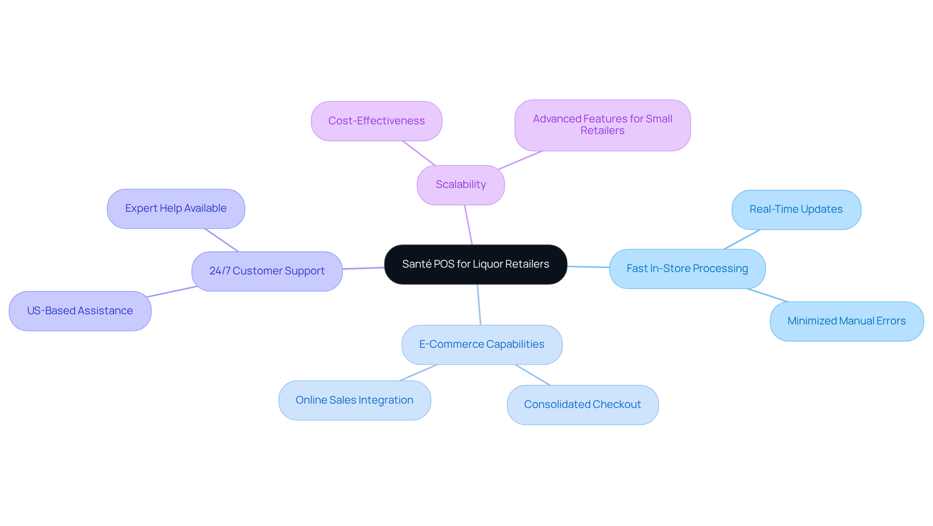 The central node represents the main solution, while the branches show key features and their benefits. Each color-coded branch helps you quickly identify different aspects of how Santé POS can improve operations for liquor retailers.