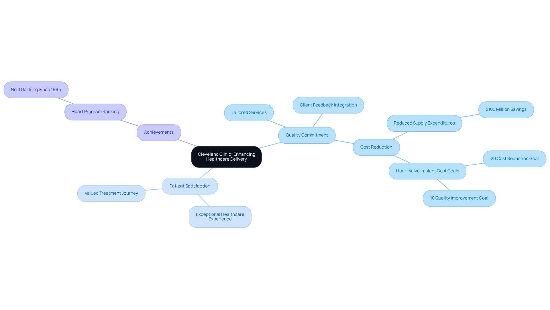 The central node represents the clinic's overall mission. Each branch showcases specific areas of focus and their subcomponents — follow the branches to explore how Cleveland Clinic enhances healthcare delivery.