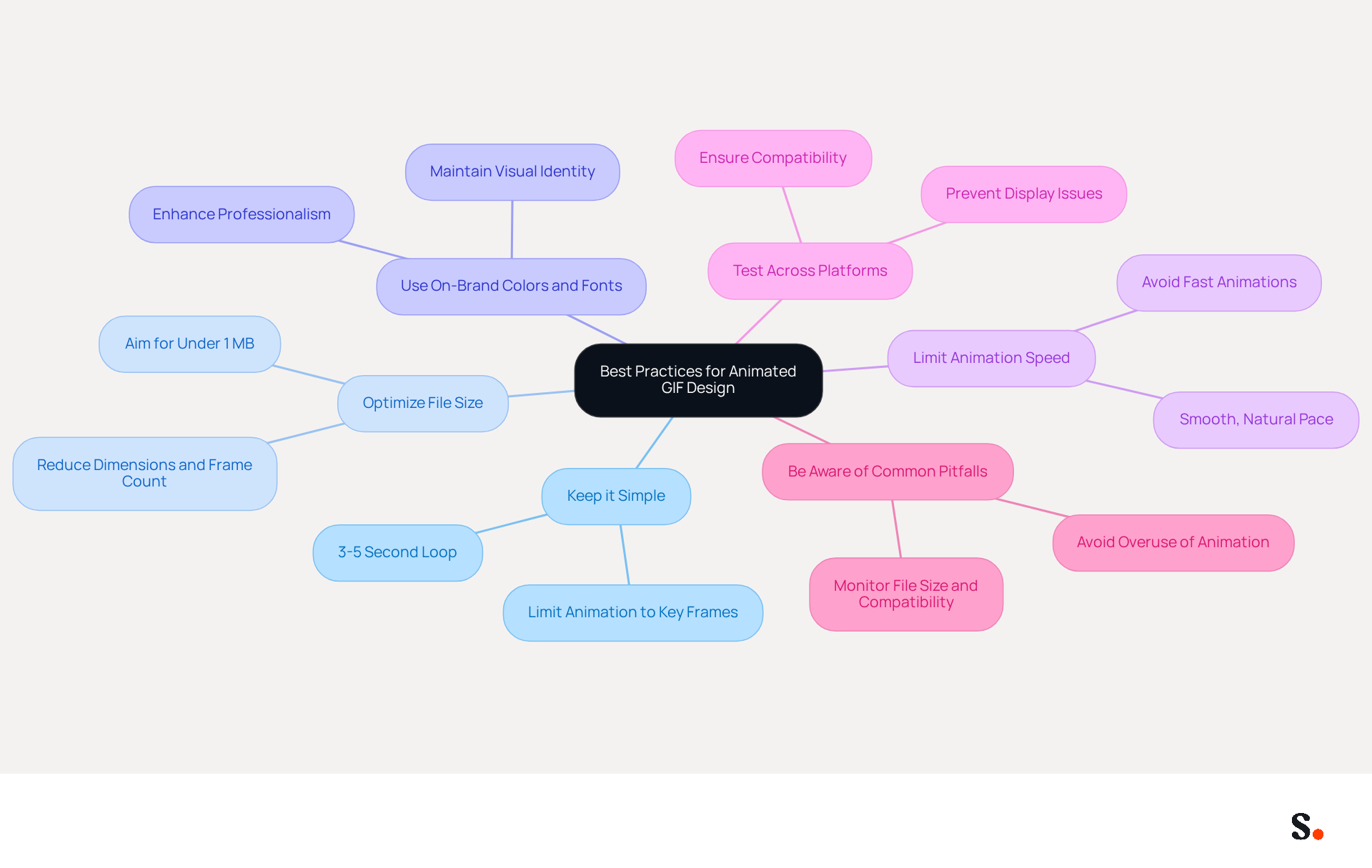 This mindmap starts with the main topic in the center and branches out into key practices for creating effective animated GIFs. Each branch represents a different recommendation, and you can follow the lines to see how they connect to the central theme of enhancing viewer engagement. This mindmap starts with the main topic in the center and branches out into key practices for creating effective animated GIFs. Each branch represents a different recommendation, and you can follow the lines to see how they connect to the central theme of enhancing viewer engagement.