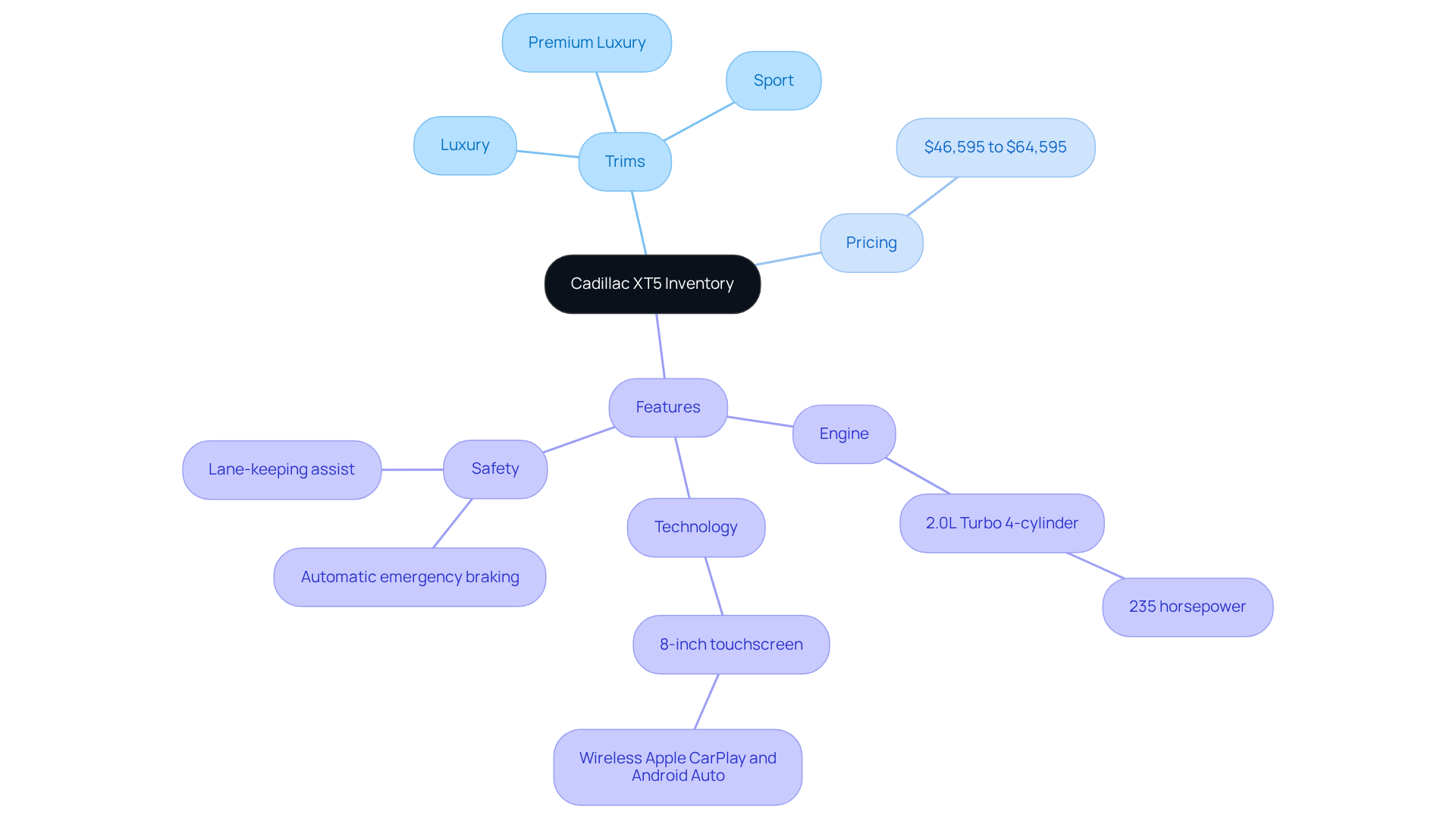 This mindmap starts with the Cadillac XT5 at the center, branching out to show different trims, pricing, and features. Each branch helps you understand the options available and how they relate to each other, making it easier to find the right luxury SUV for your needs. This mindmap starts with the Cadillac XT5 at the center, branching out to show different trims, pricing, and features. Each branch helps you understand the options available and how they relate to each other, making it easier to find the right luxury SUV for your needs.