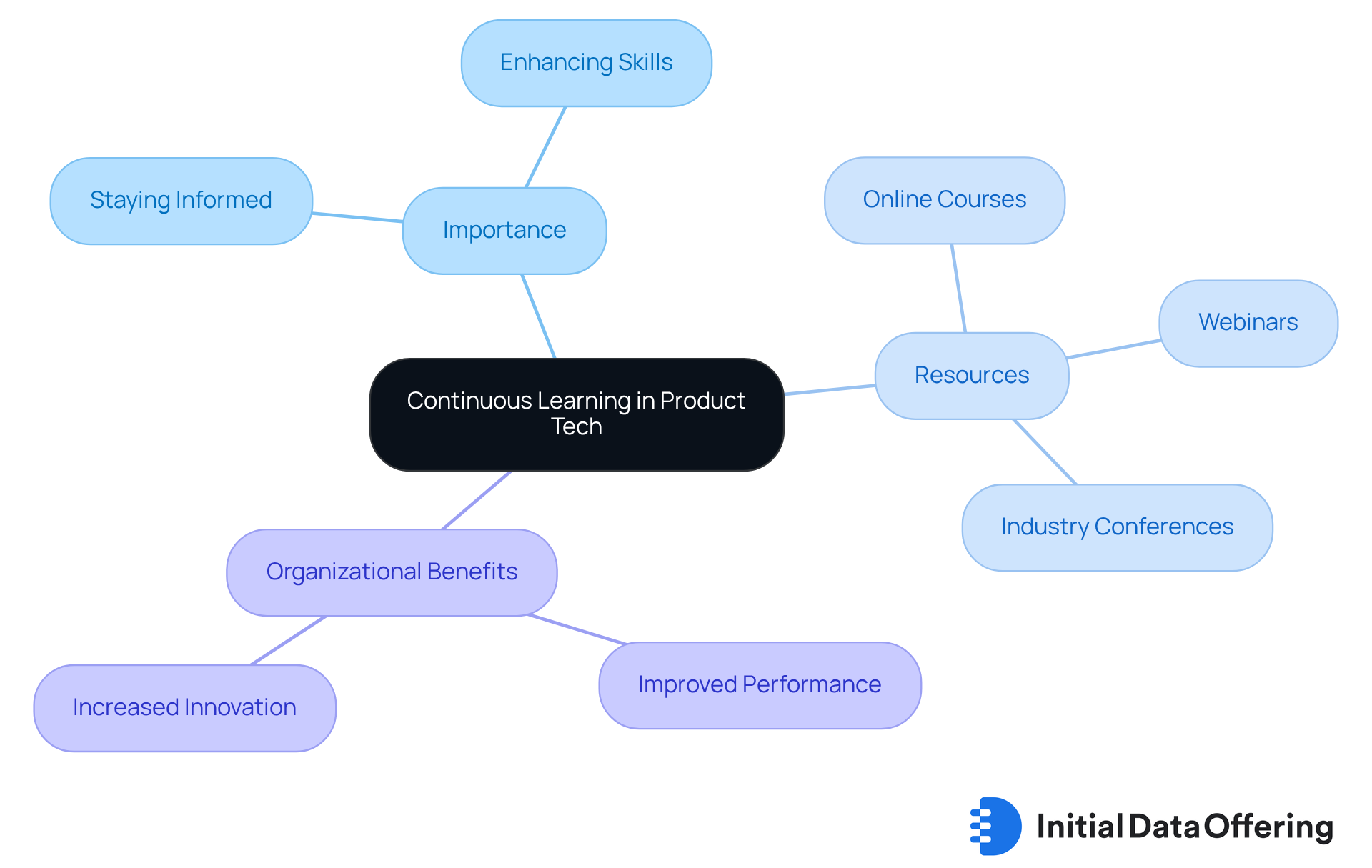 The center represents the key theme of continuous learning. The branches show its importance, available resources, and benefits for organizations, helping you see how they all connect.