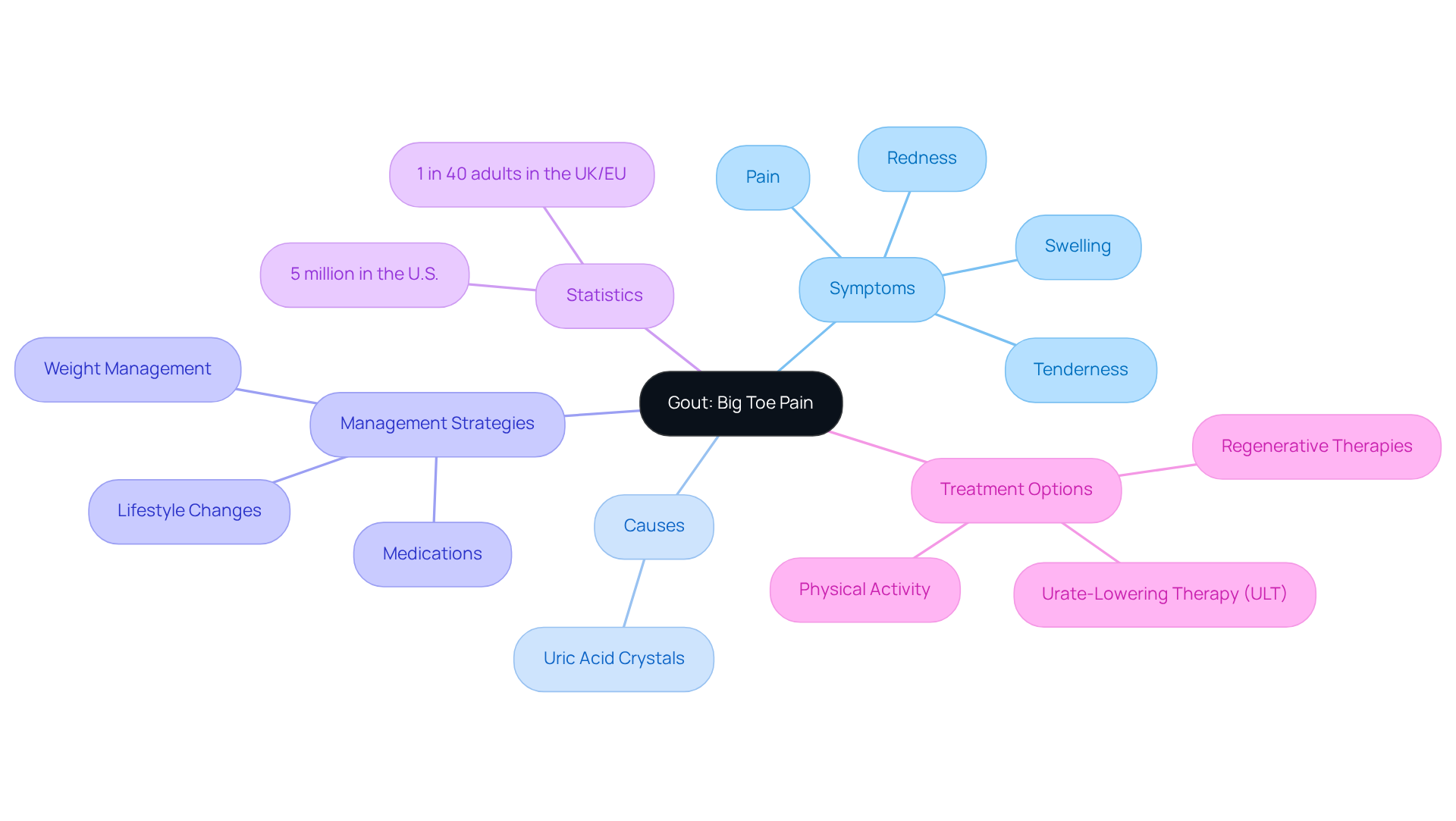 This mindmap helps you see how gout affects the big toe and what you can do about it. Each branch represents a different aspect of gout, from symptoms to treatment options. Follow the branches to understand how everything connects and what steps you can take to manage this condition.