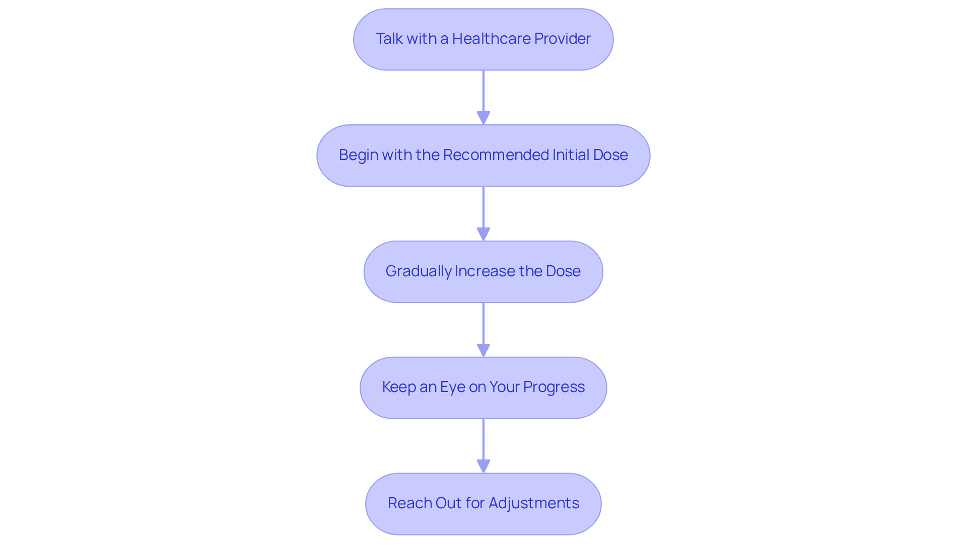 Each box represents a step in your journey to find the right GLP-1 dosage. Follow the arrows to see how to progress through the process, from consulting with your healthcare provider to making adjustments based on your progress. Each box represents a step in your journey to find the right GLP-1 dosage. Follow the arrows to see how to progress through the process, from consulting with your healthcare provider to making adjustments based on your progress.