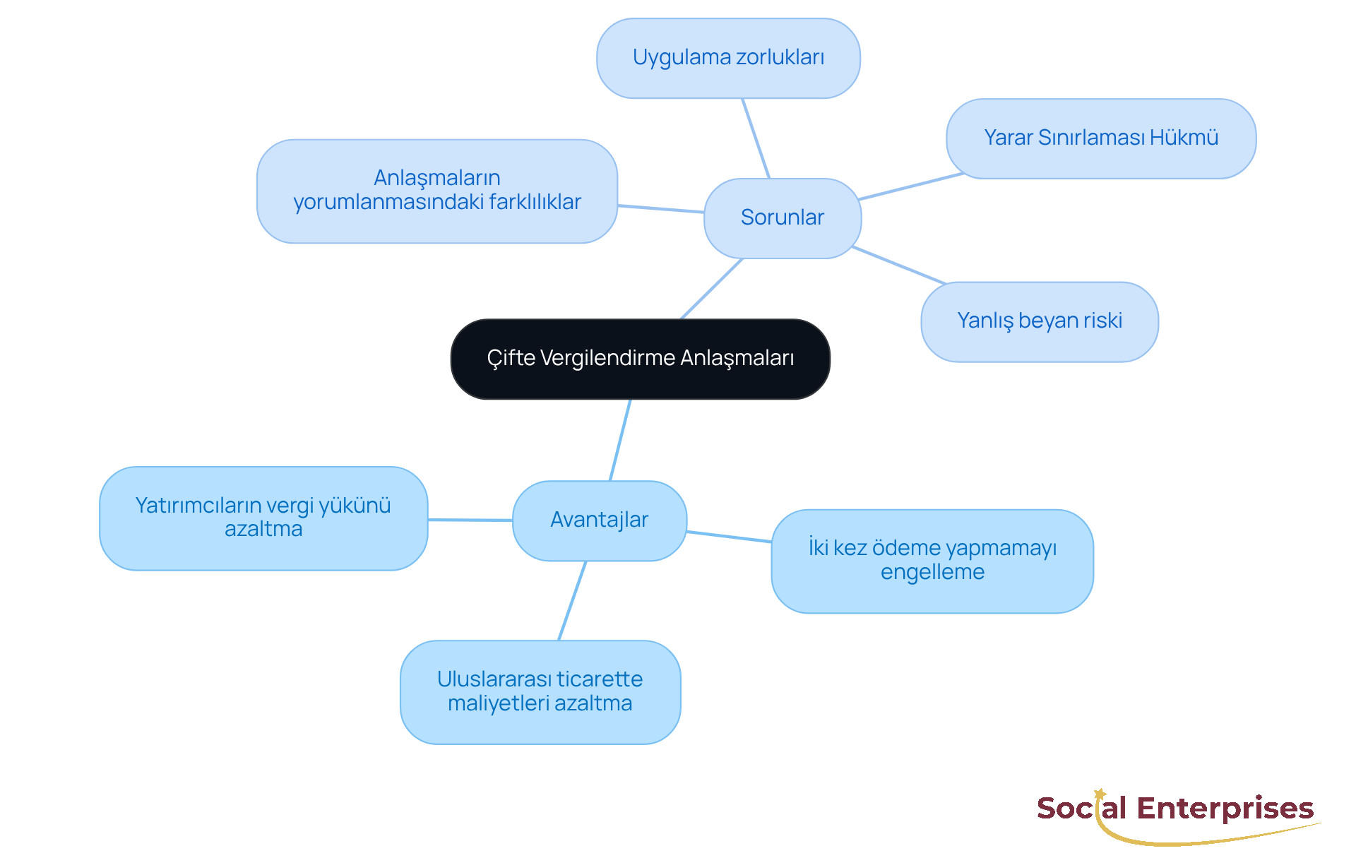 Merkezdeki düğüm, çifte vergilendirme anlaşmalarını temsil ediyor. Dallar, avantajlar ve sorunları gösteriyor. Her dalın altındaki başlıklar, o alandaki önemli noktaları ifade ediyor.