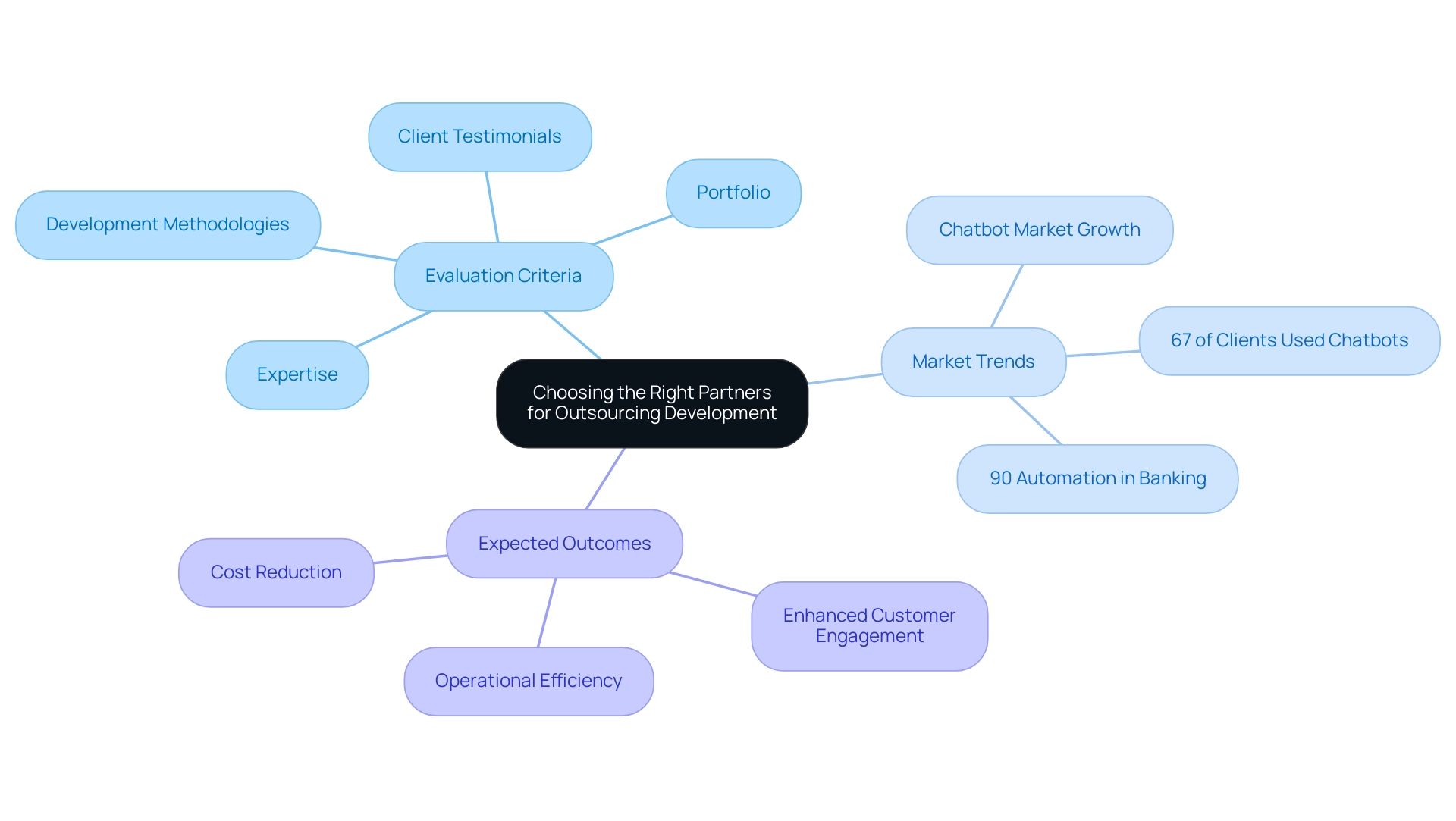 The central node represents the main topic, with branches representing evaluation criteria, market trends, and outcomes related to outsourcing development.