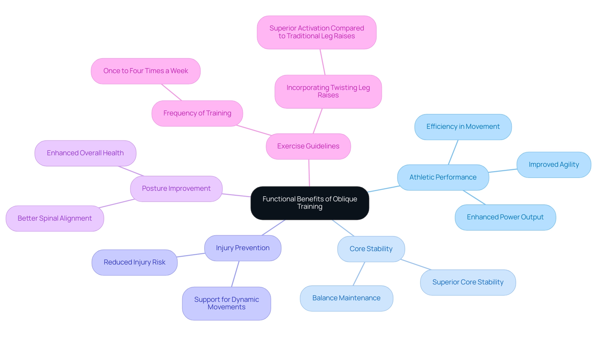 The central node represents the overall topic, with branches indicating key benefits and sub-branches detailing specific aspects related to each benefit.