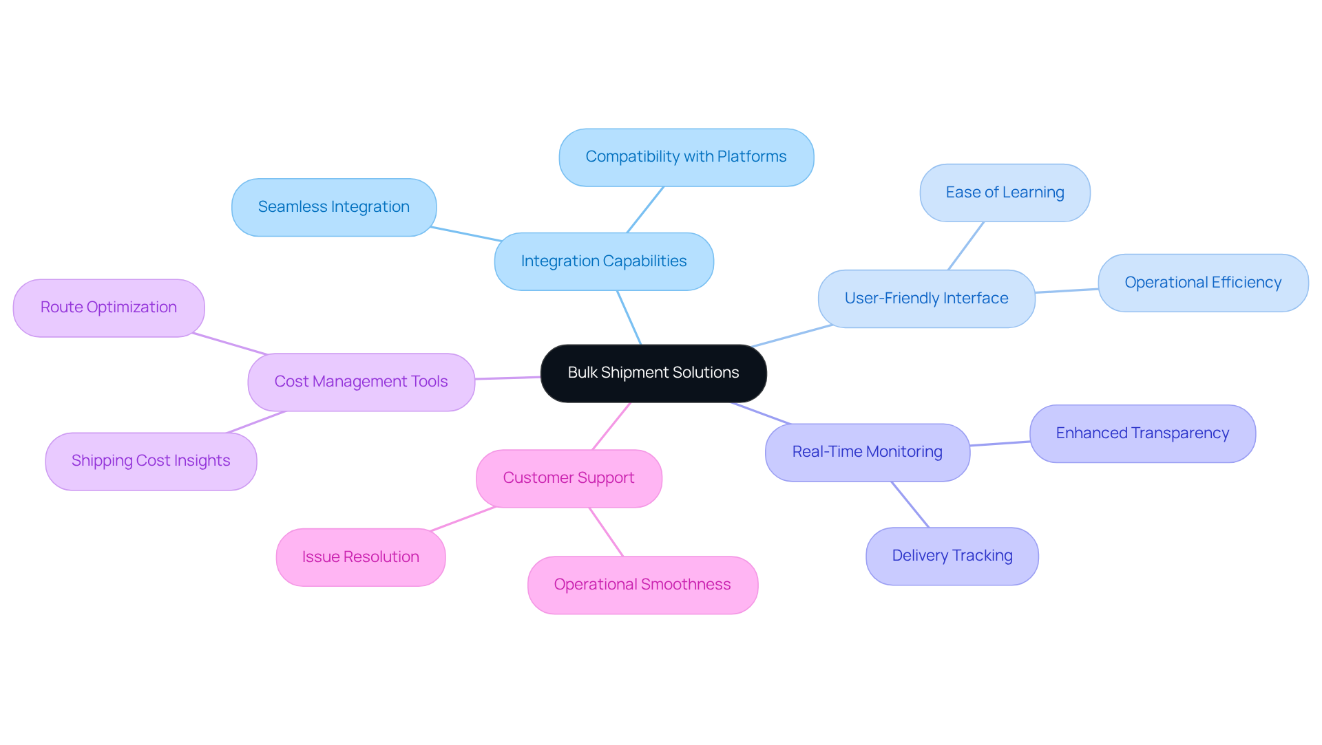 This mindmap starts with the main topic in the center and branches out to show important features to consider. Each branch represents a feature, and you can follow the lines to see how they relate to the overall goal of improving logistics operations.