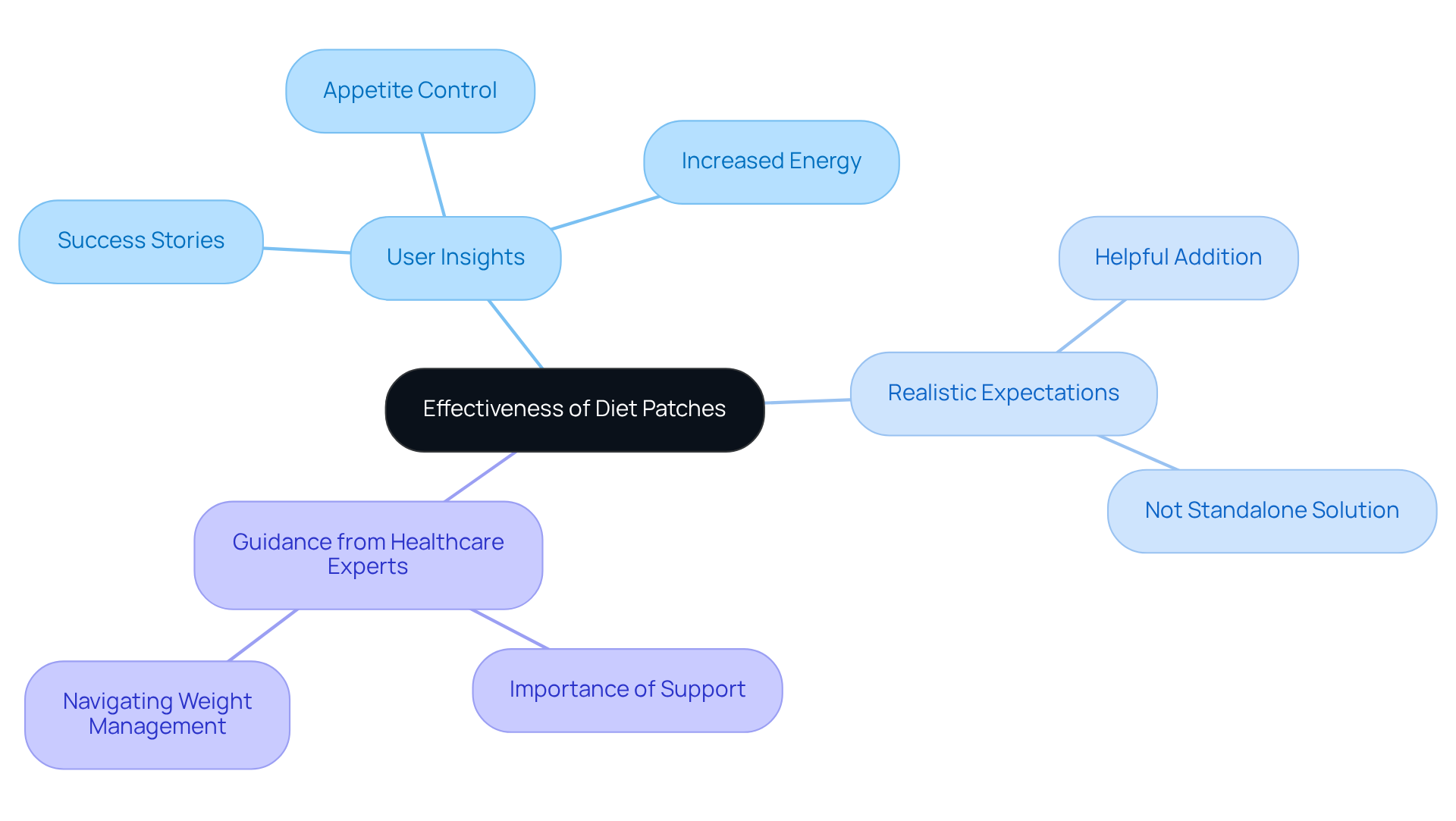 This mindmap helps you explore the effectiveness of diet patches. Start at the center with the main topic, then follow the branches to see user experiences, what to realistically expect, and the importance of expert guidance in your weight management journey.