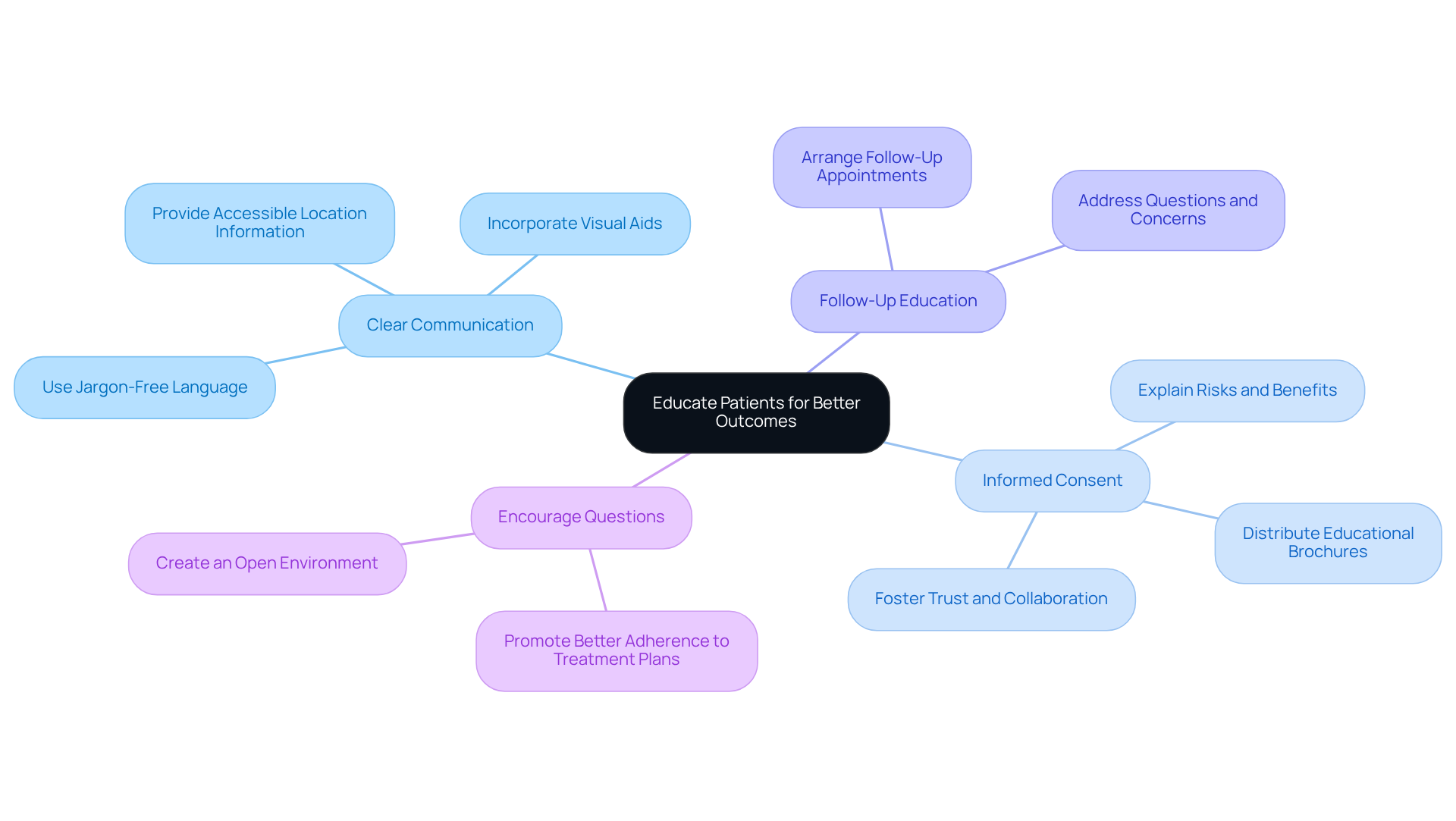 This mindmap shows how we educate patients to improve their care. Each branch represents a strategy we use, and the sub-branches provide more details on how we implement these strategies. Follow the branches to see how we support you in understanding your treatment options. This mindmap shows how we educate patients to improve their care. Each branch represents a strategy we use, and the sub-branches provide more details on how we implement these strategies. Follow the branches to see how we support you in understanding your treatment options.