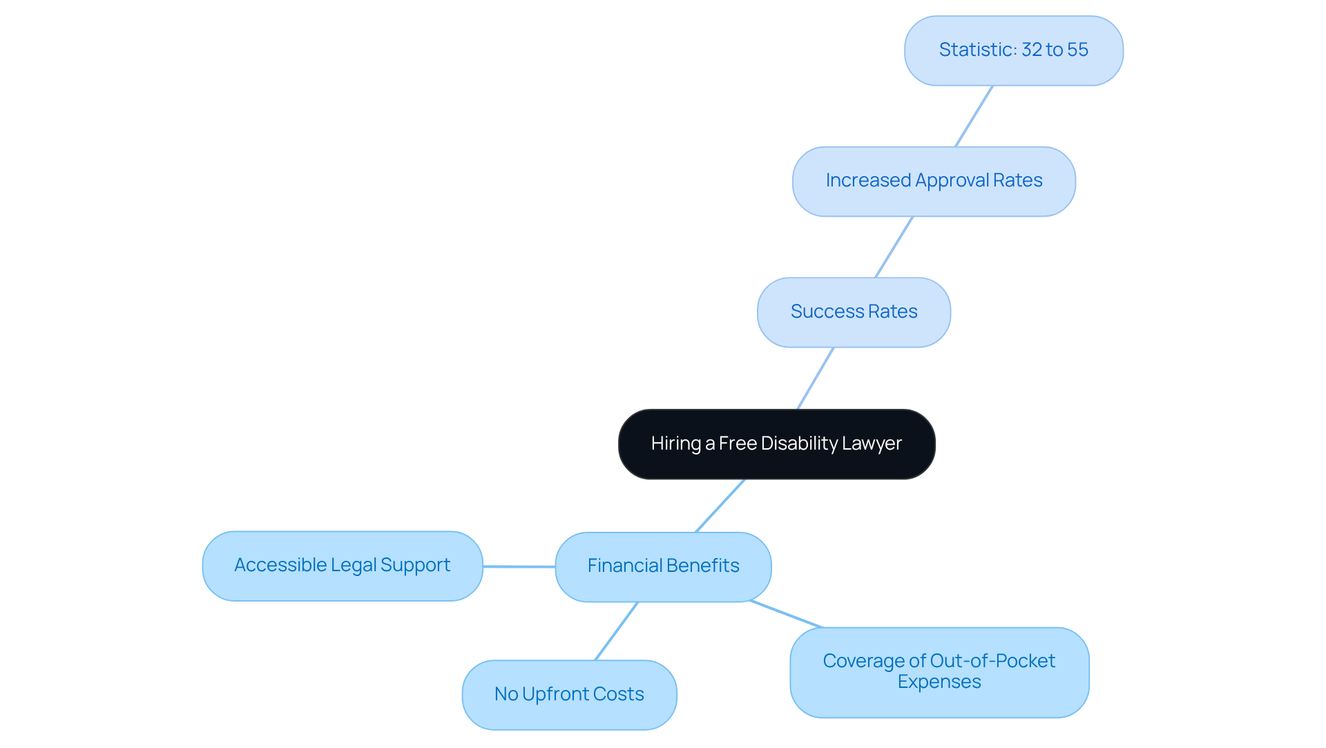 The central idea is about hiring a lawyer without upfront costs. The branches show how this choice helps financially and improves your chances of winning your claim. Each point under the branches explains a specific benefit.