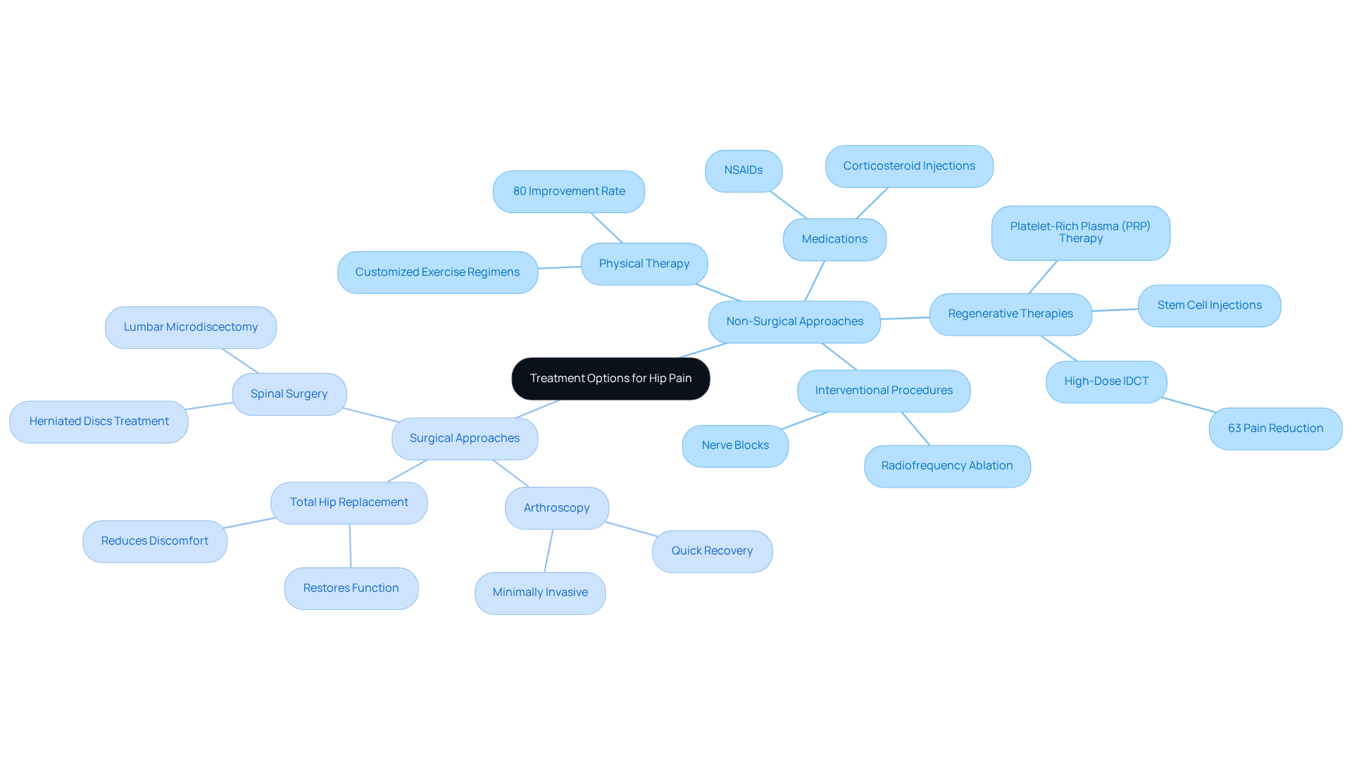 The central node represents the overall topic of treatment options. The branches show the two main categories of treatments, with further branches detailing specific approaches and their benefits. This layout helps you visualize the different paths you can take in managing hip pain. The central node represents the overall topic of treatment options. The branches show the two main categories of treatments, with further branches detailing specific approaches and their benefits. This layout helps you visualize the different paths you can take in managing hip pain.