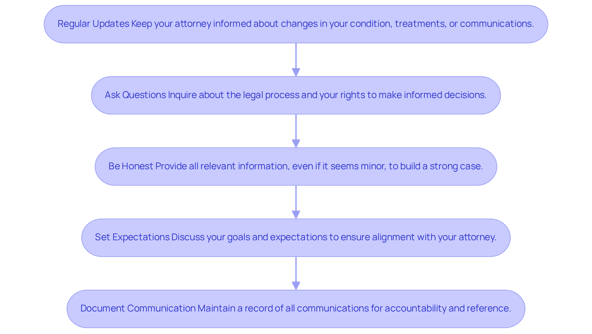 Each box in the flowchart represents a step you can take to improve communication with your lawyer. Follow the arrows to see how these steps connect and build on each other for better legal outcomes. Each box in the flowchart represents a step you can take to improve communication with your lawyer. Follow the arrows to see how these steps connect and build on each other for better legal outcomes.