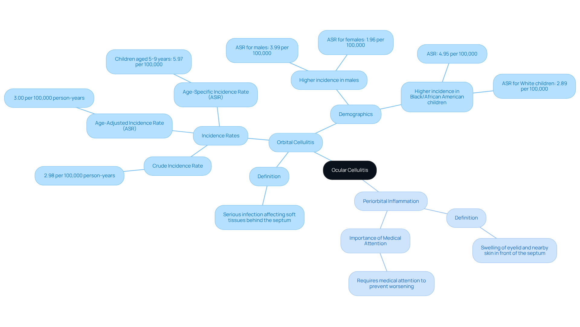 This mindmap helps you visualize the differences between orbital and periorbital cellulitis. Each branch represents a type of cellulitis, with further details about definitions, incidence rates, and demographics. Follow the branches to understand how these conditions differ and what makes each one significant.