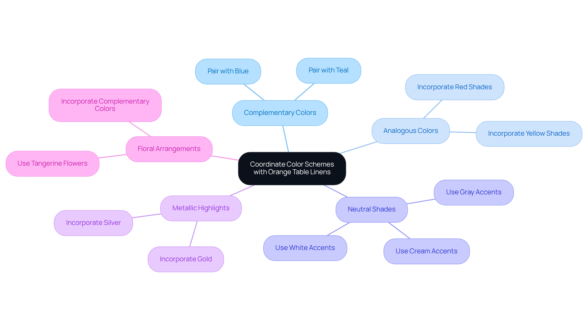 The central idea is about coordinating colors with orange table linens. Each branch represents a different strategy, and the sub-branches provide more details or examples. This layout helps you see how to enhance your event's aesthetic with color. The central idea is about coordinating colors with orange table linens. Each branch represents a different strategy, and the sub-branches provide more details or examples. This layout helps you see how to enhance your event's aesthetic with color.