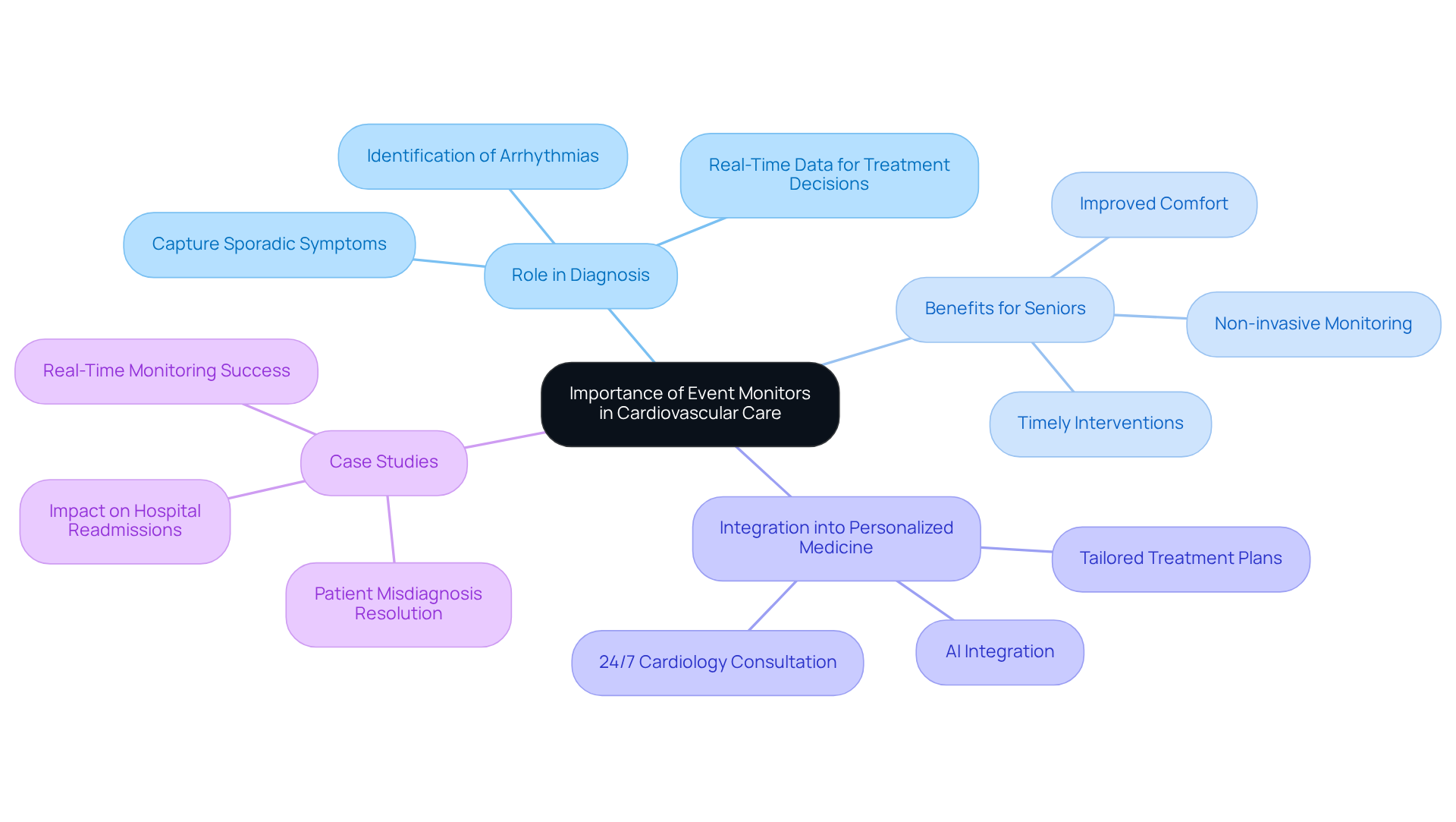 The central node represents the main topic, while the branches show different aspects of how event monitors contribute to cardiovascular health. Each sub-branch provides more detail, helping you see the full picture of their importance. The central node represents the main topic, while the branches show different aspects of how event monitors contribute to cardiovascular health. Each sub-branch provides more detail, helping you see the full picture of their importance.