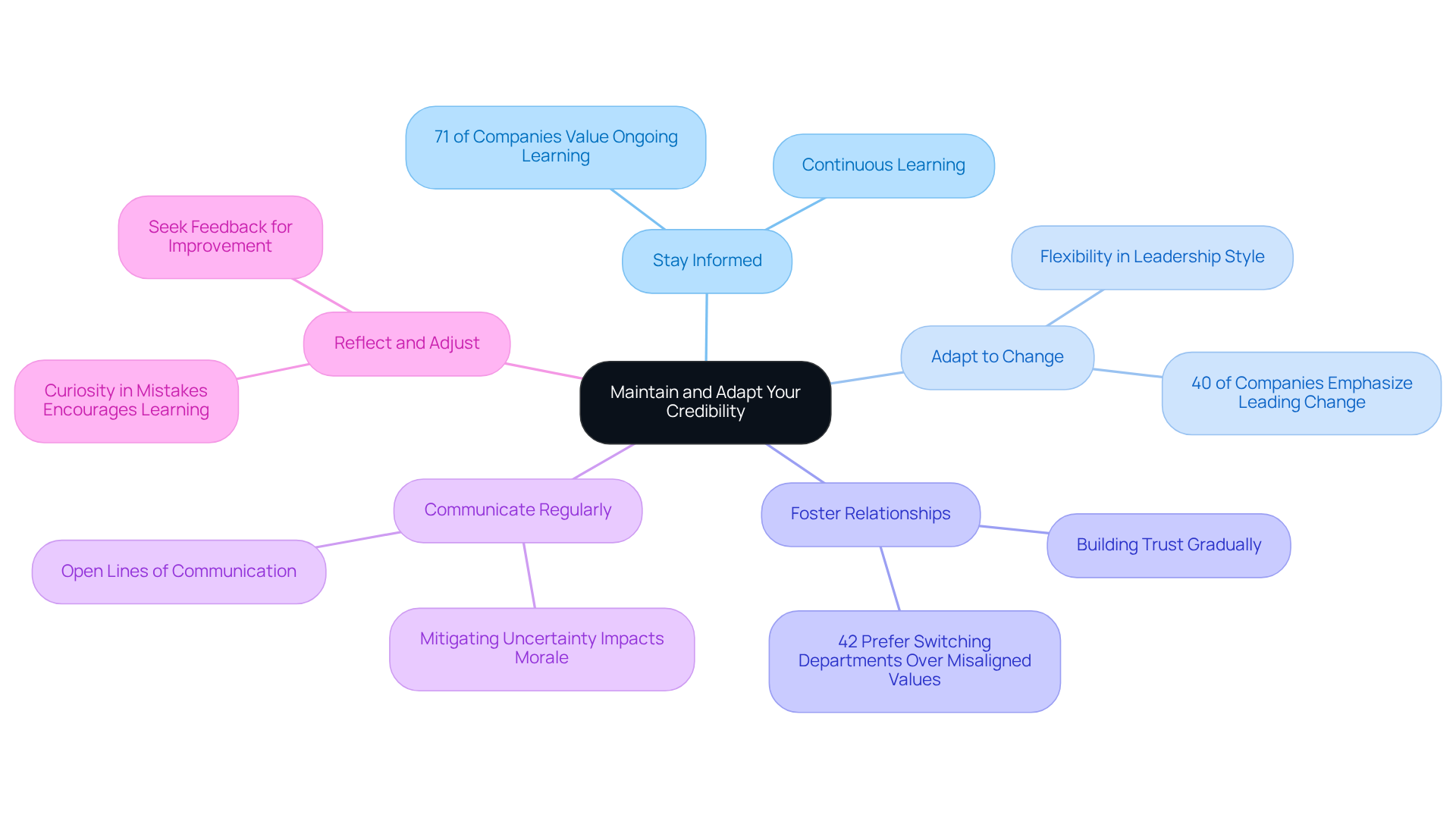 The central node represents the main theme of credibility. Each branch shows a strategy to maintain that credibility, with additional details that explain why each strategy is important. Follow the branches to see how each strategy contributes to being a trusted leader.