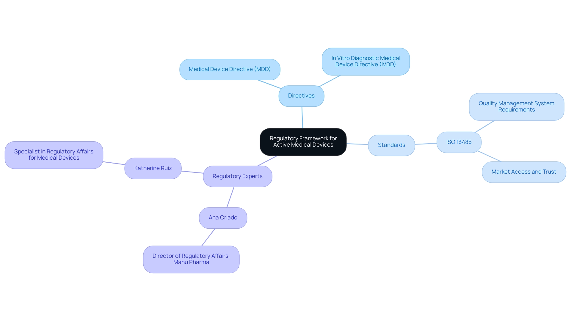 Understanding Active Medical Devices: A Complete Tutorial on Compliance and Standards