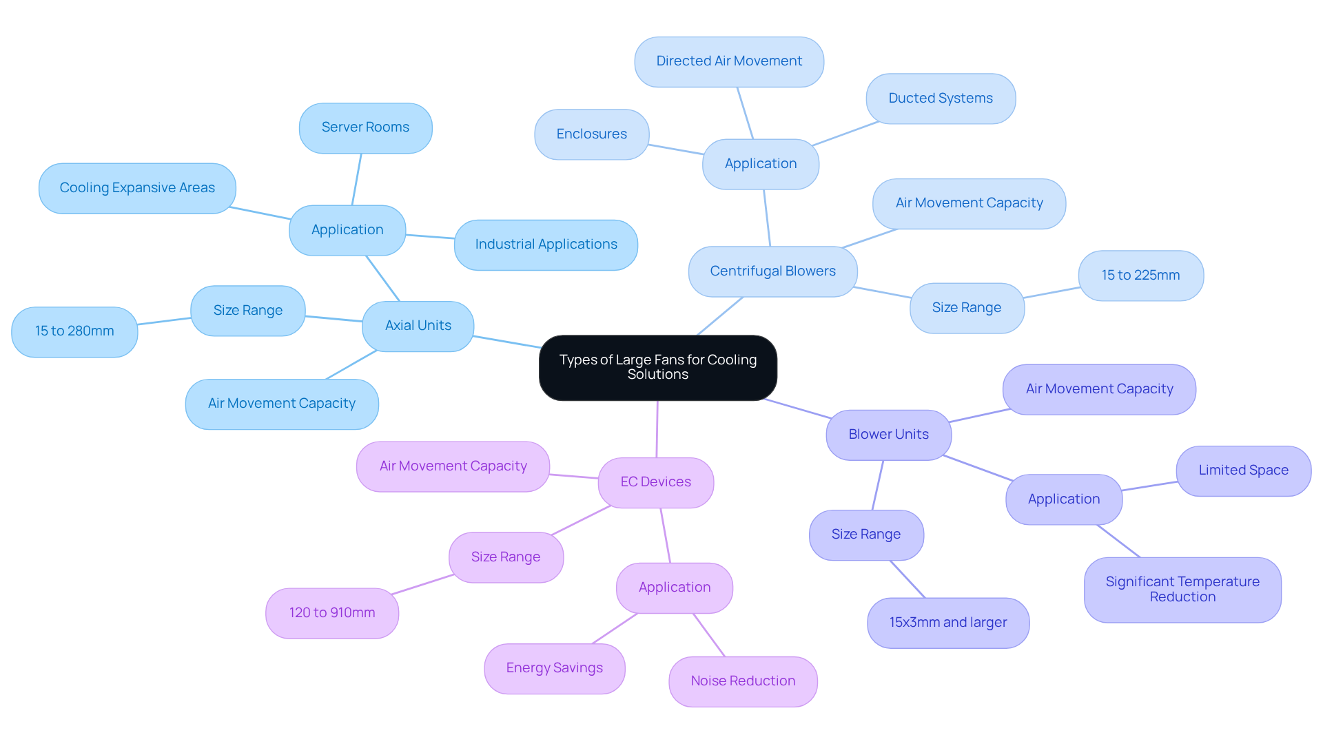 This mindmap starts with the central theme of large fans, branching out to show the different types and their specific attributes. Each branch represents a fan type, detailing its applications and features, making it easy to compare and understand.