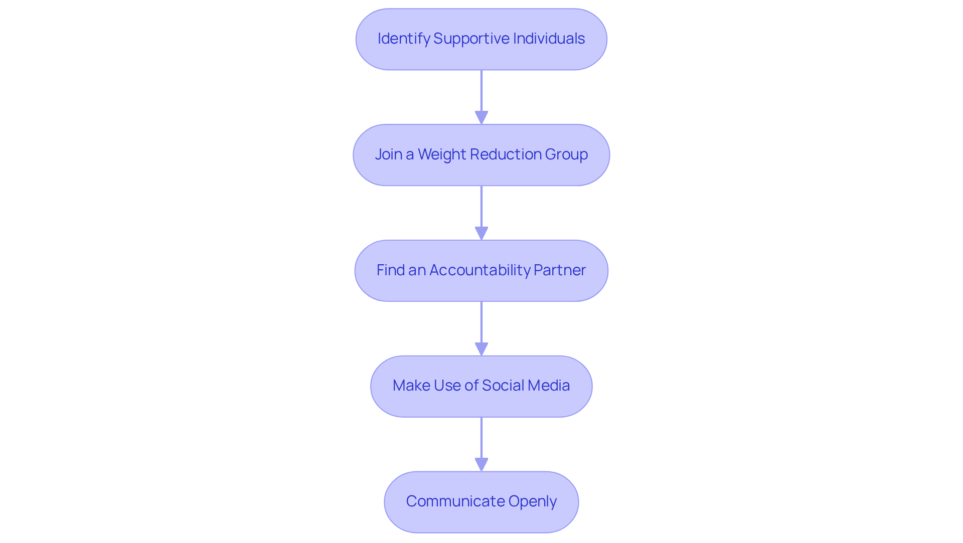Each box represents a step you can take to build your support network. Follow the arrows to see how each step connects and contributes to your weight loss journey.