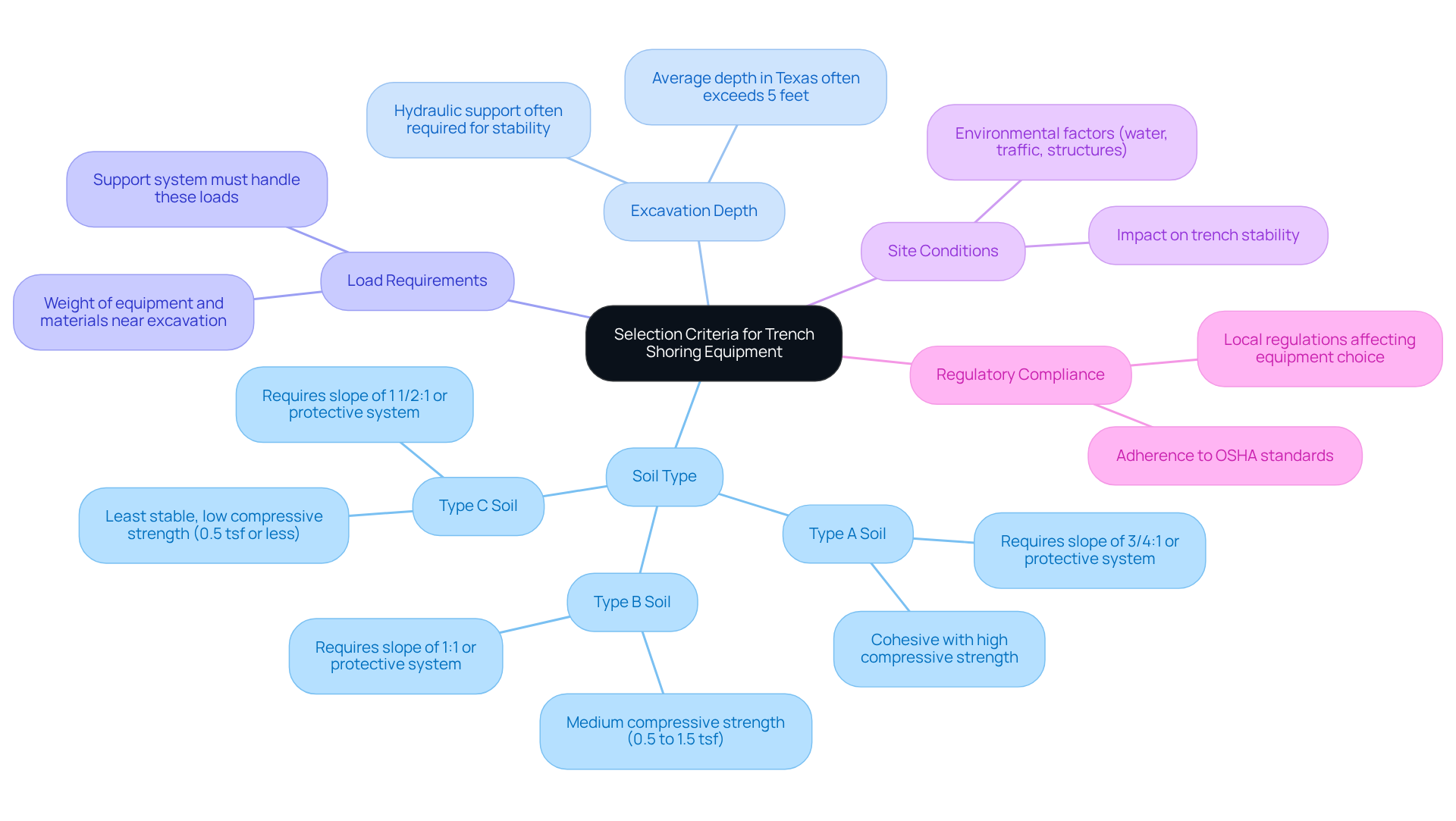 This mindmap starts with the main topic in the center and branches out into key criteria for selecting trench shoring equipment. Each branch represents a different factor to consider, and the sub-branches provide more details about each factor. This visual helps you see how all these elements connect and influence the decision-making process.