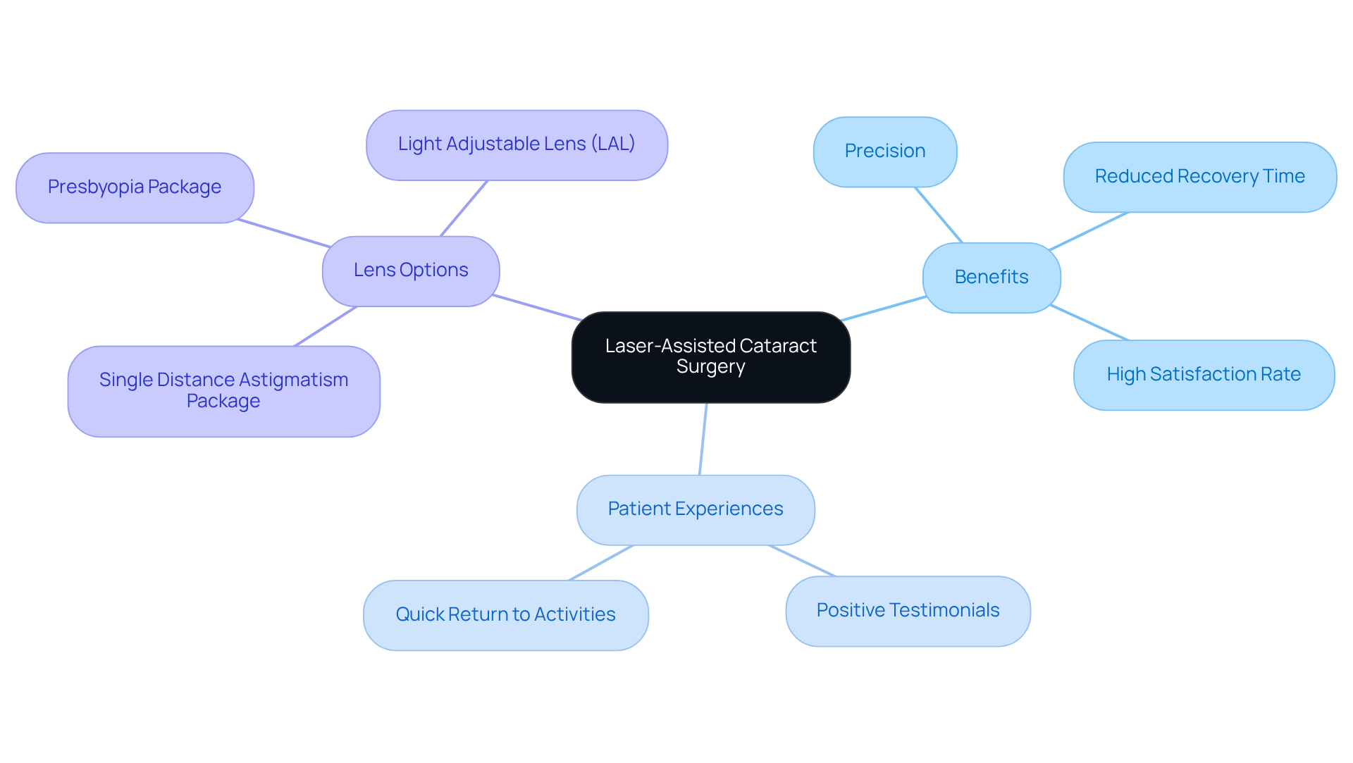 This mindmap starts with the main topic at the center, branching out to show the benefits of the surgery, experiences of patients, and various lens options available. Each branch represents a key aspect of the discussion, helping you see how they connect.