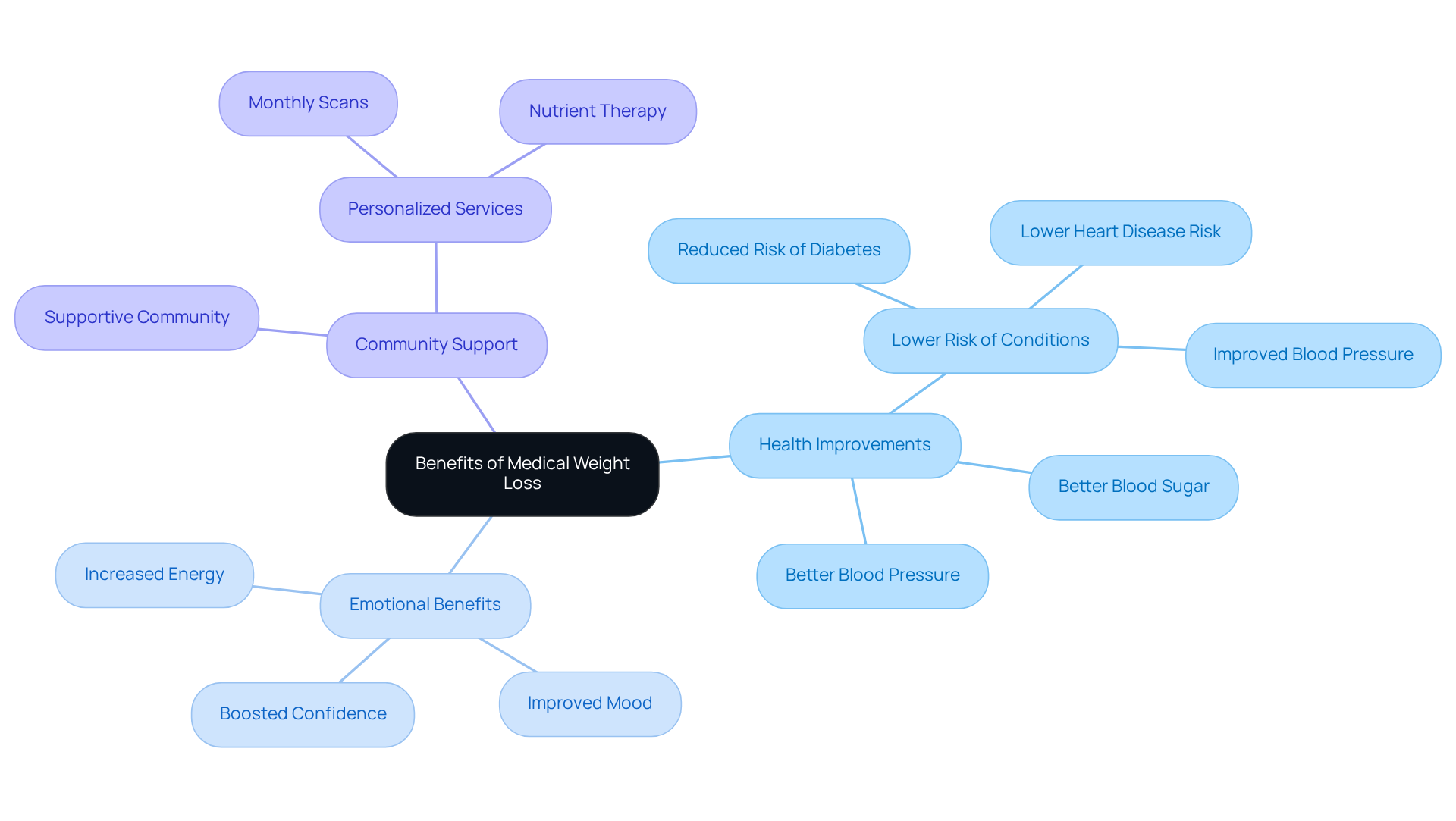 This mindmap shows how medical weight loss can positively impact your health journey. Start at the center with the main benefits, then explore each branch to see how they connect to specific improvements in health, emotions, and community support. This mindmap shows how medical weight loss can positively impact your health journey. Start at the center with the main benefits, then explore each branch to see how they connect to specific improvements in health, emotions, and community support.