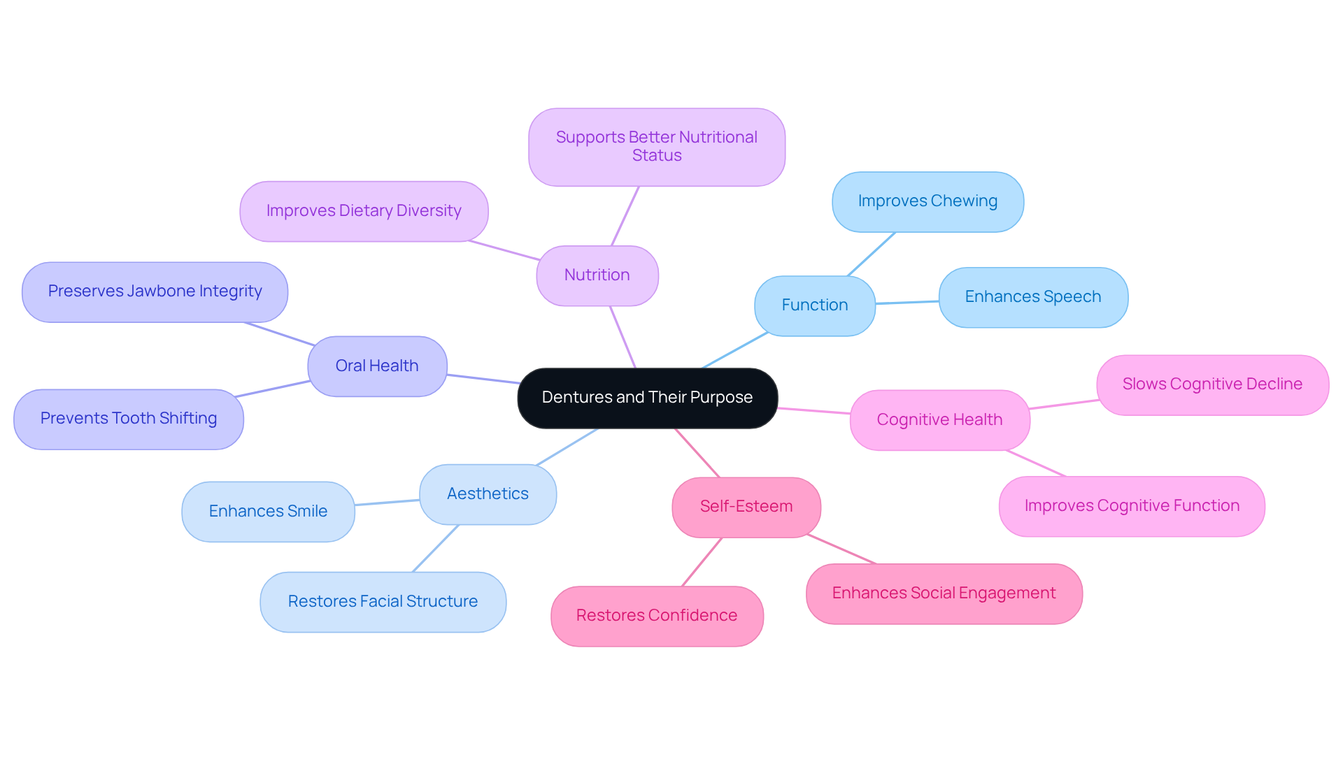 The central node represents dentures, while the branches show how they impact various aspects of life. Each branch highlights a different benefit, making it easy to see the comprehensive role dentures play in enhancing well-being.