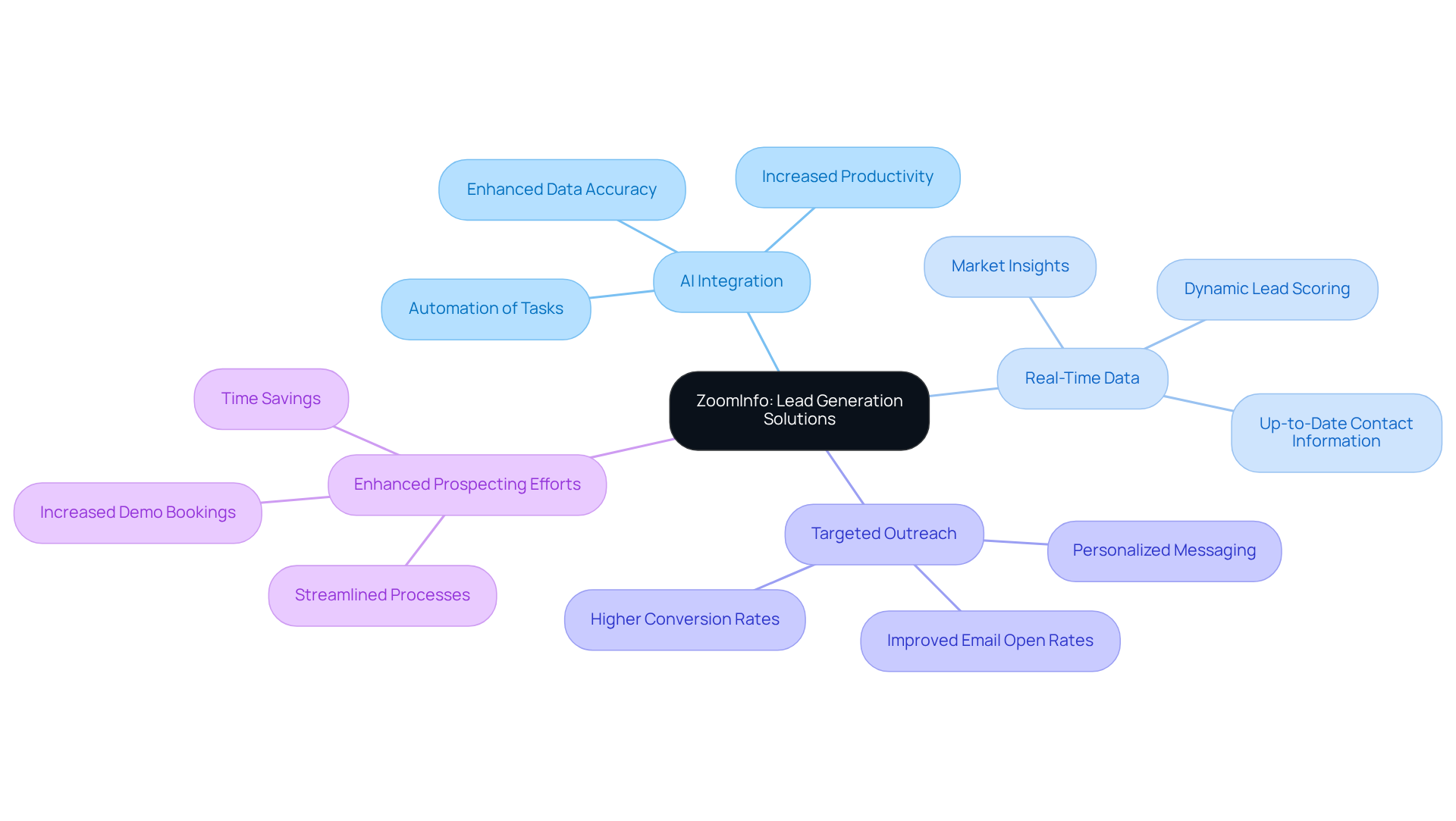 The central node represents ZoomInfo, and the branches show how it helps with lead generation. Each branch highlights a key feature or benefit, making it easy to understand how they all connect to improve your marketing efforts.