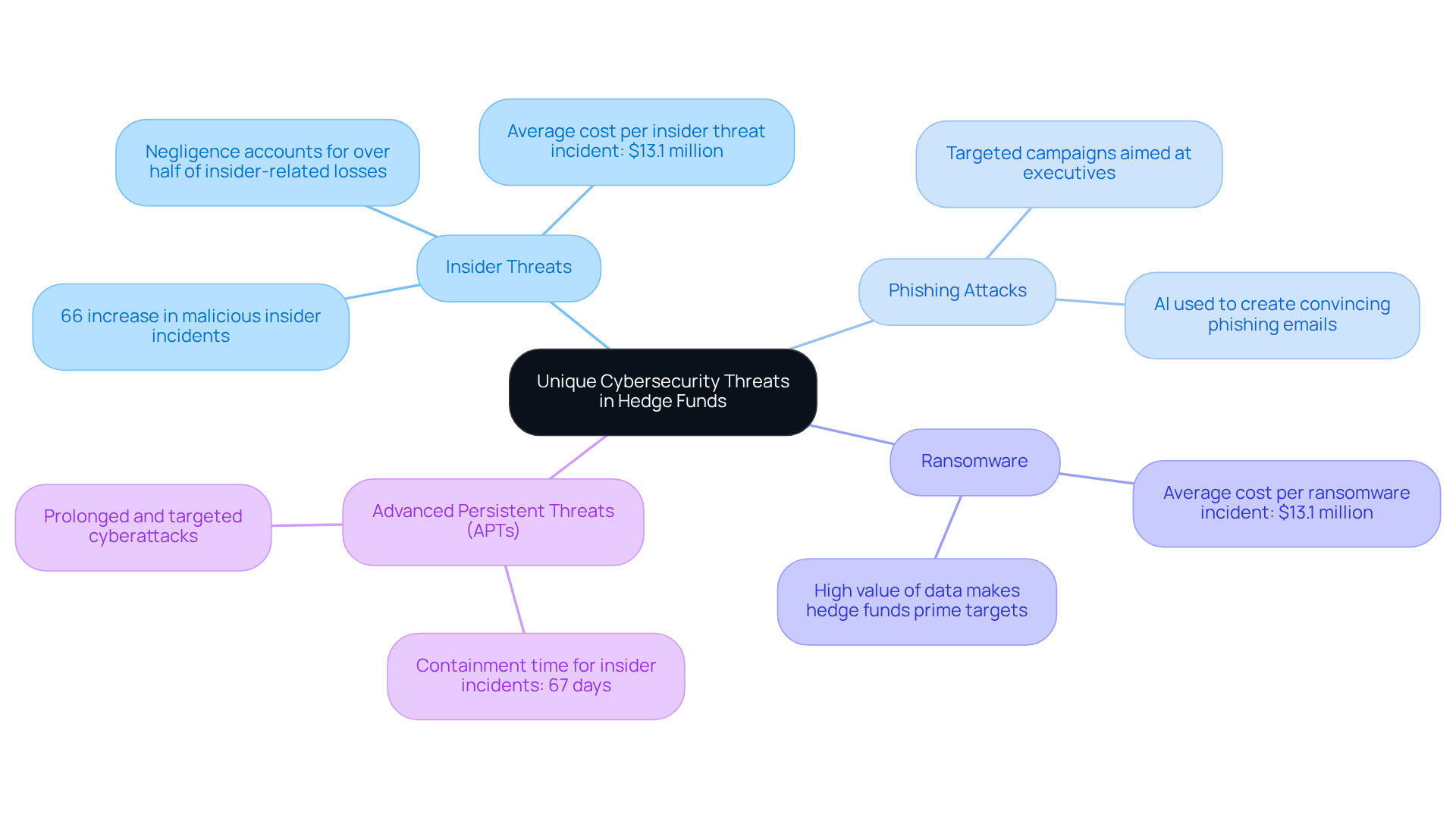 This mindmap starts with the main topic of cybersecurity threats in hedge funds at the center. Each branch represents a specific threat, and the sub-branches provide additional details and statistics about those threats. Follow the branches to understand the various challenges hedge funds face in cybersecurity.