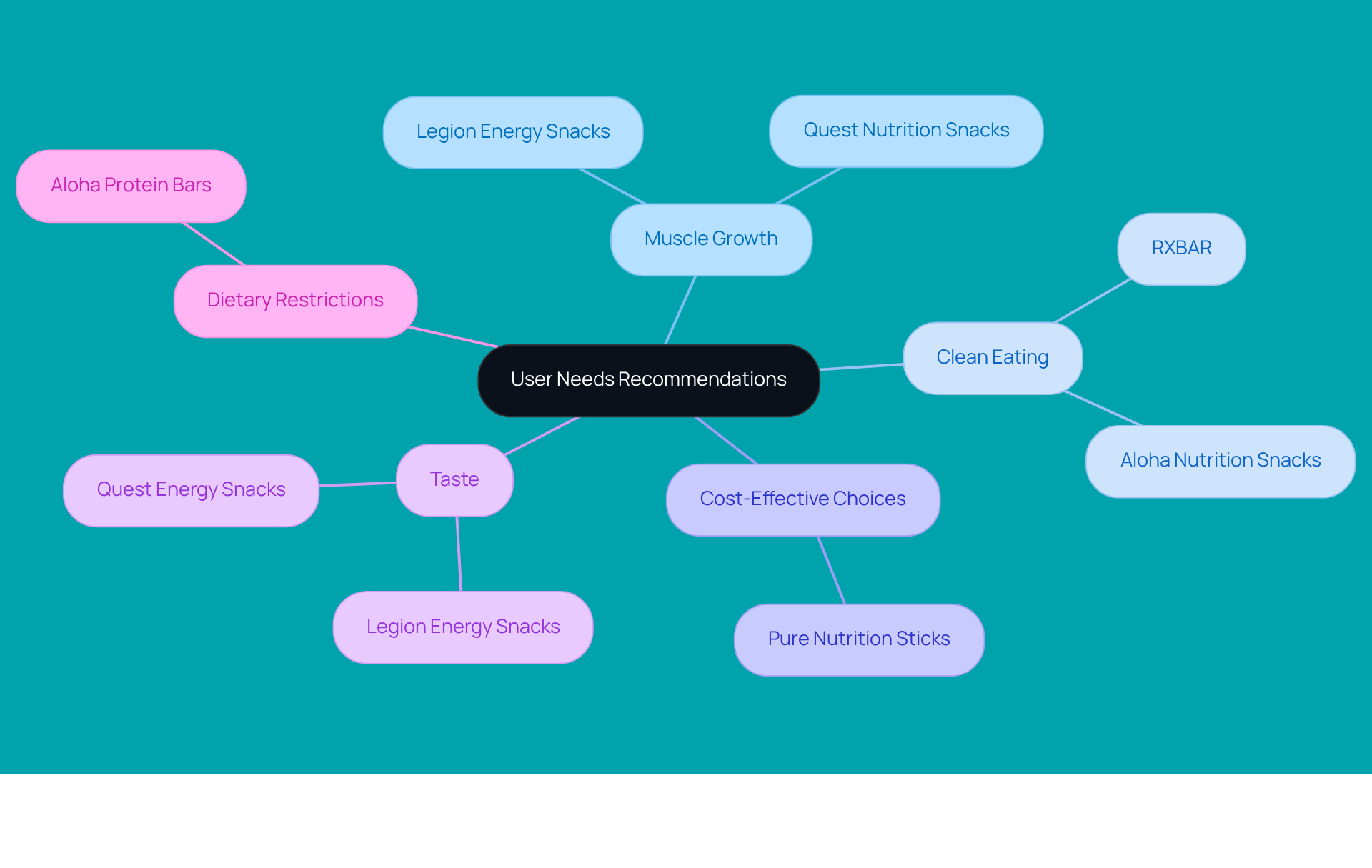 The center shows the main theme of user needs, and each branch represents a specific need with recommended snacks. Follow the branches to find the best options for your preferences!