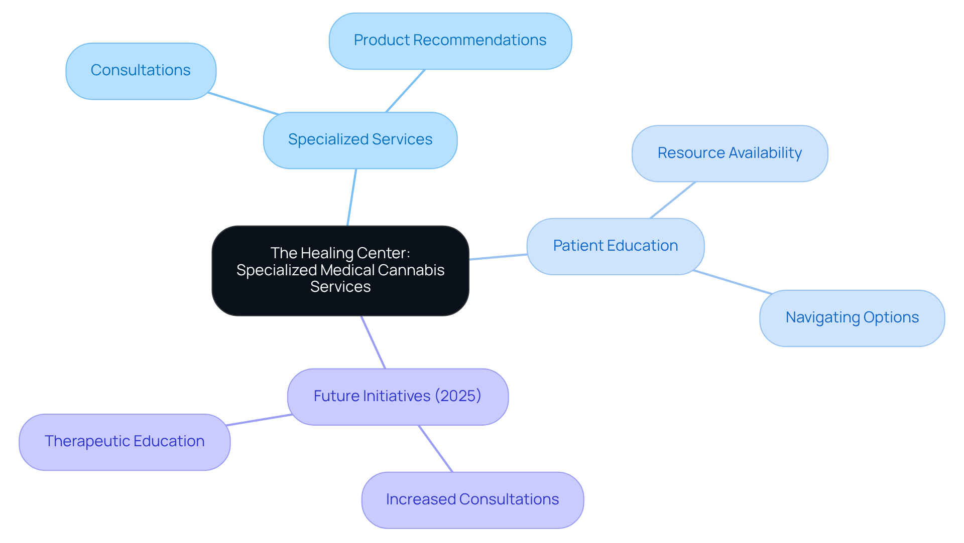 The central node represents The Healing Center, while each branch details specific services and educational initiatives. Explore the branches to understand how the center supports patients in their wellness journey. The central node represents The Healing Center, while each branch details specific services and educational initiatives. Explore the branches to understand how the center supports patients in their wellness journey.