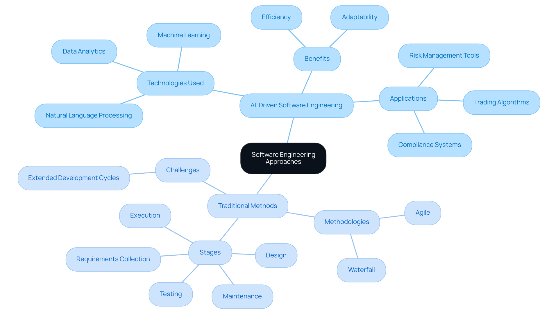 This mindmap illustrates the key differences between AI-driven and traditional software engineering. The central node represents the overall topic, while the branches show the unique features, benefits, and challenges of each approach. Follow the branches to explore how AI is transforming software development compared to conventional methods.
