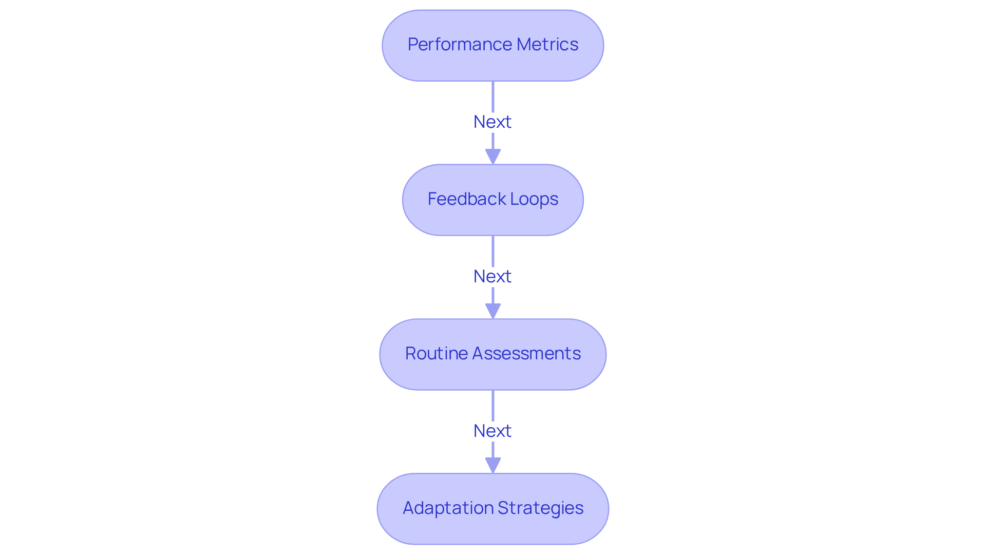 Each box represents a key practice in the evaluation process. Follow the arrows to see how each step builds on the previous one, leading to improved machine learning applications in construction. Each box represents a key practice in the evaluation process. Follow the arrows to see how each step builds on the previous one, leading to improved machine learning applications in construction.
