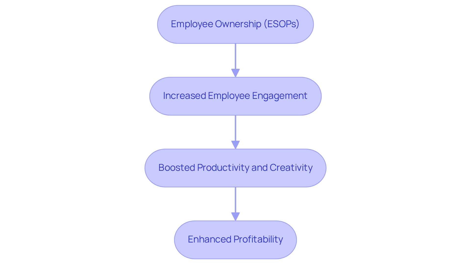 This flowchart shows how having an ESOP leads to higher employee engagement, which then boosts productivity and creativity, ultimately resulting in greater profitability for the company.