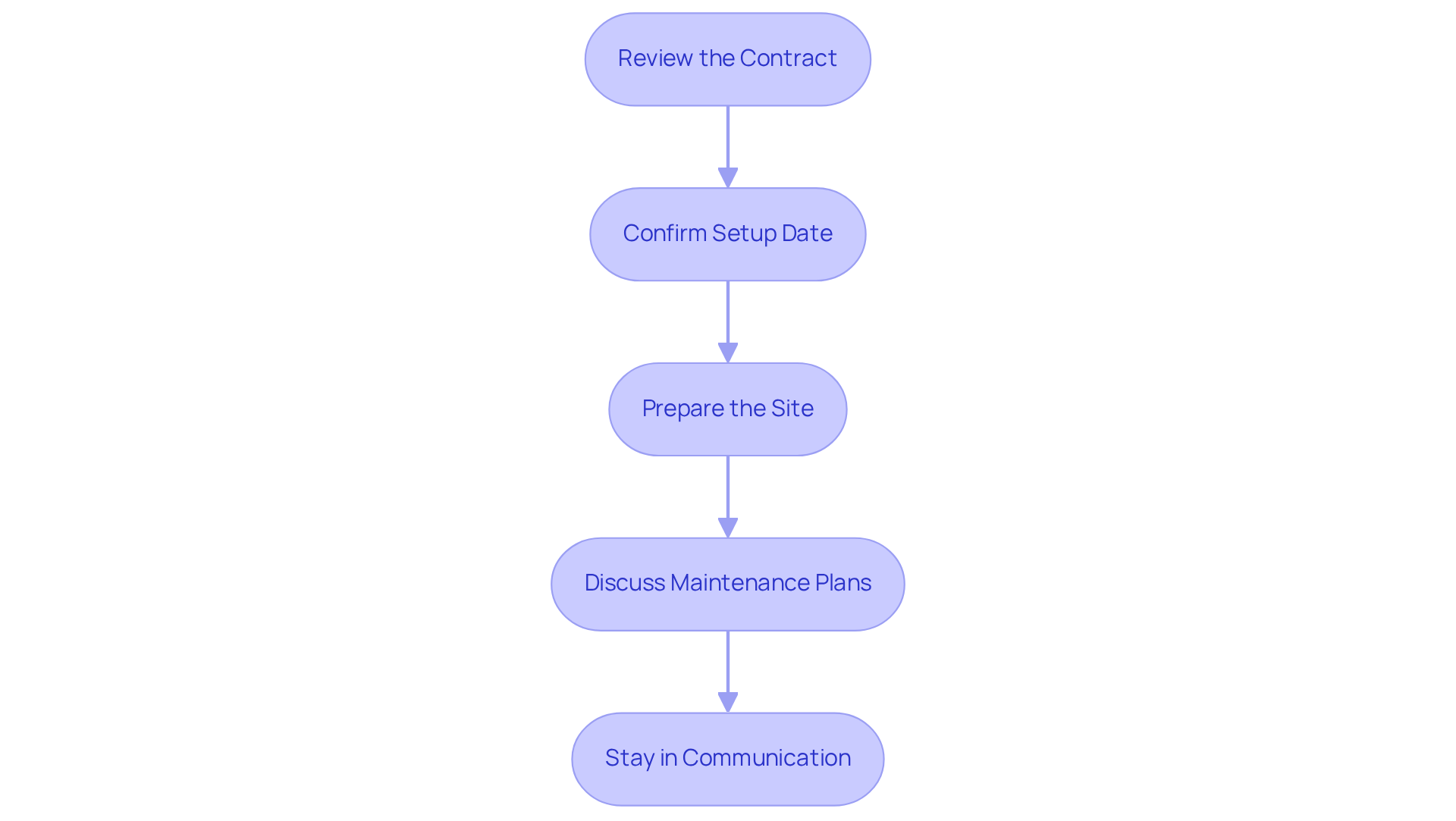 Each box represents a step you need to take to finalize your choice of an artificial grass fitter. Follow the arrows to see the order in which you should complete these tasks for a smooth installation process.