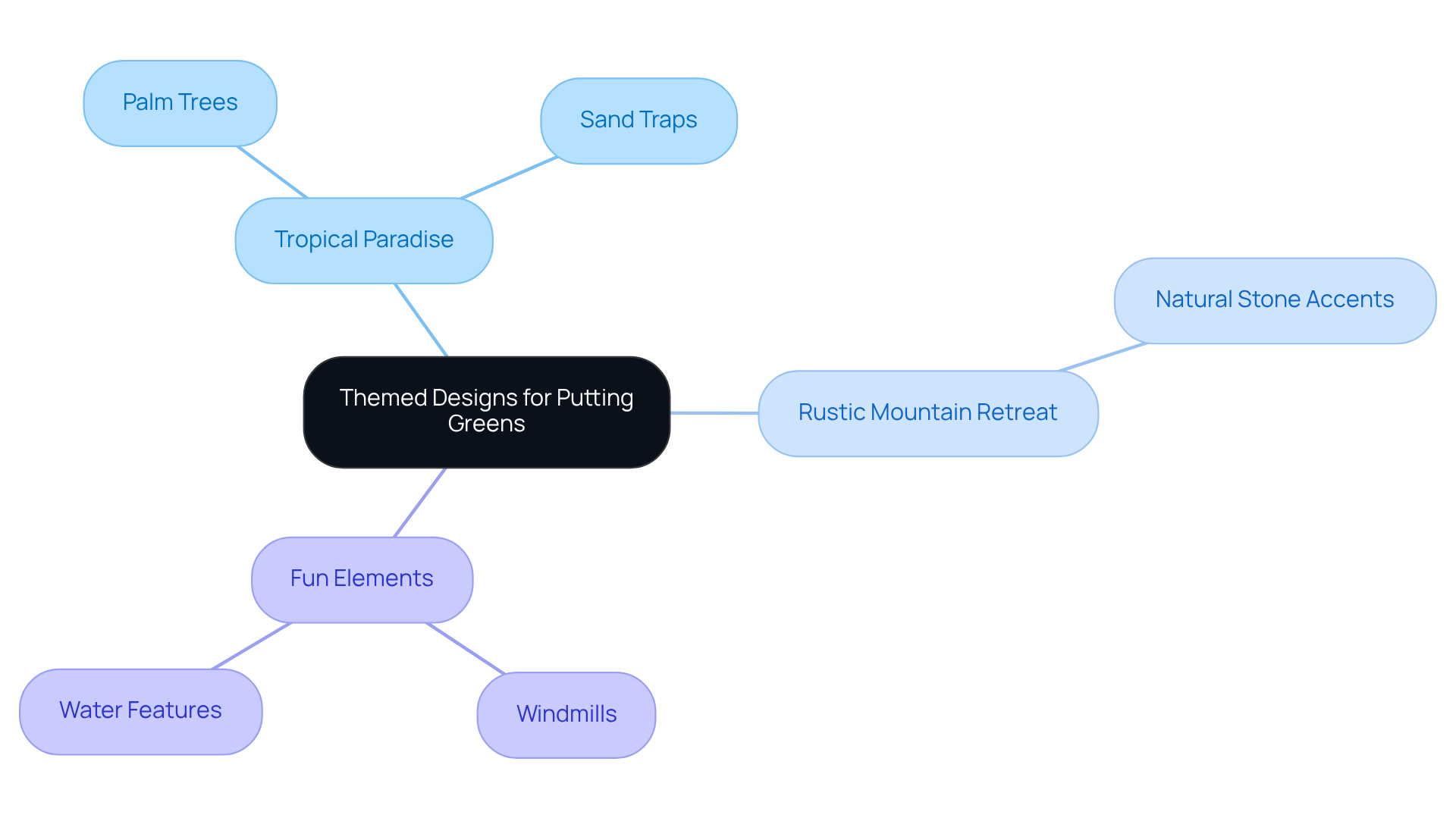 This mindmap starts with the main idea of themed designs for putting greens at the center. Each branch represents a different theme or element you can incorporate, showing how they connect to the overall goal of enhancing the golf area for fun and social interaction.