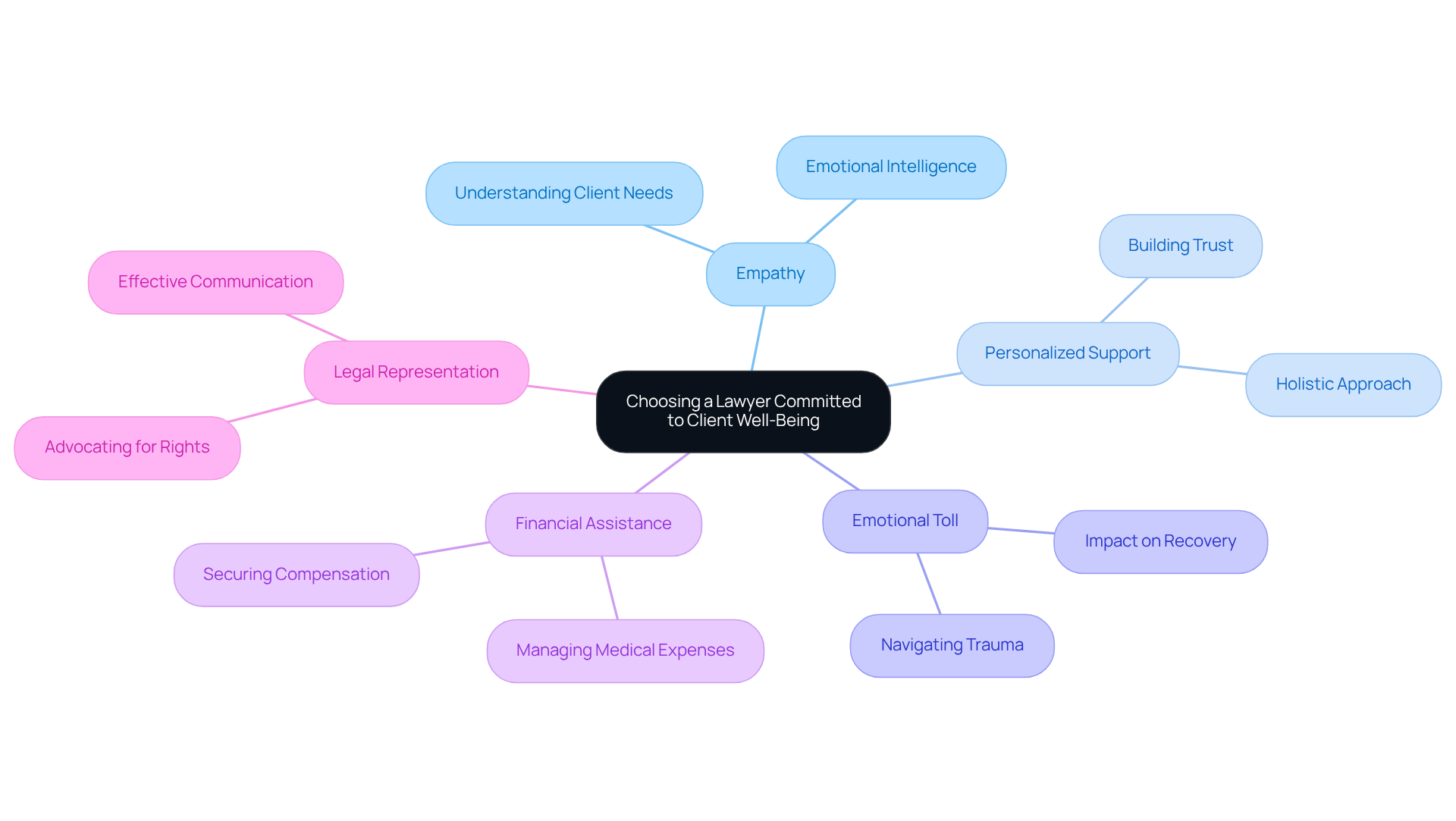 The center represents the main idea of selecting a lawyer who cares about your well-being. Each branch shows different aspects of this choice, helping you understand how they connect and support the overall theme.