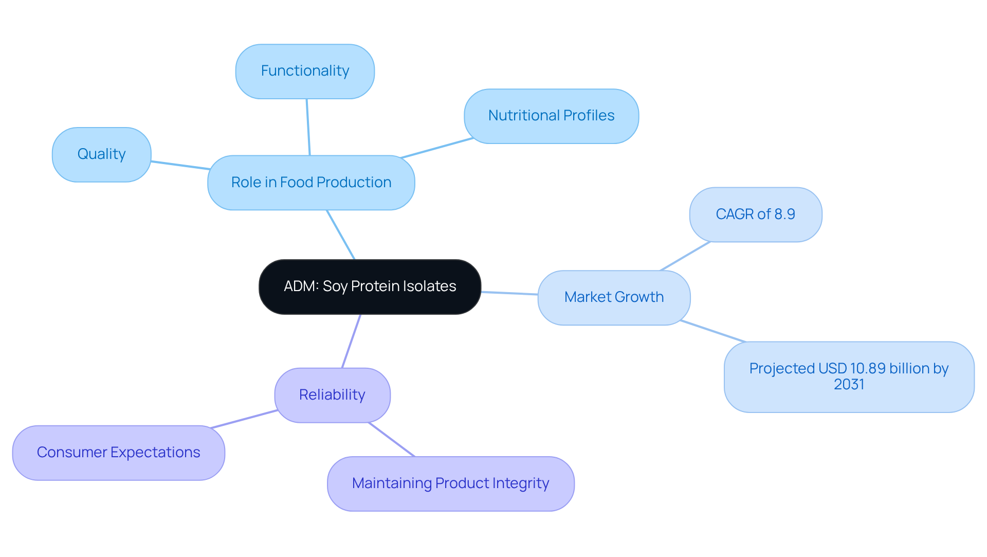 The central node represents ADM's soy protein isolates, with branches showing their role in food production, market growth projections, and the importance of reliability. Each branch provides insights into how these isolates contribute to the food industry.