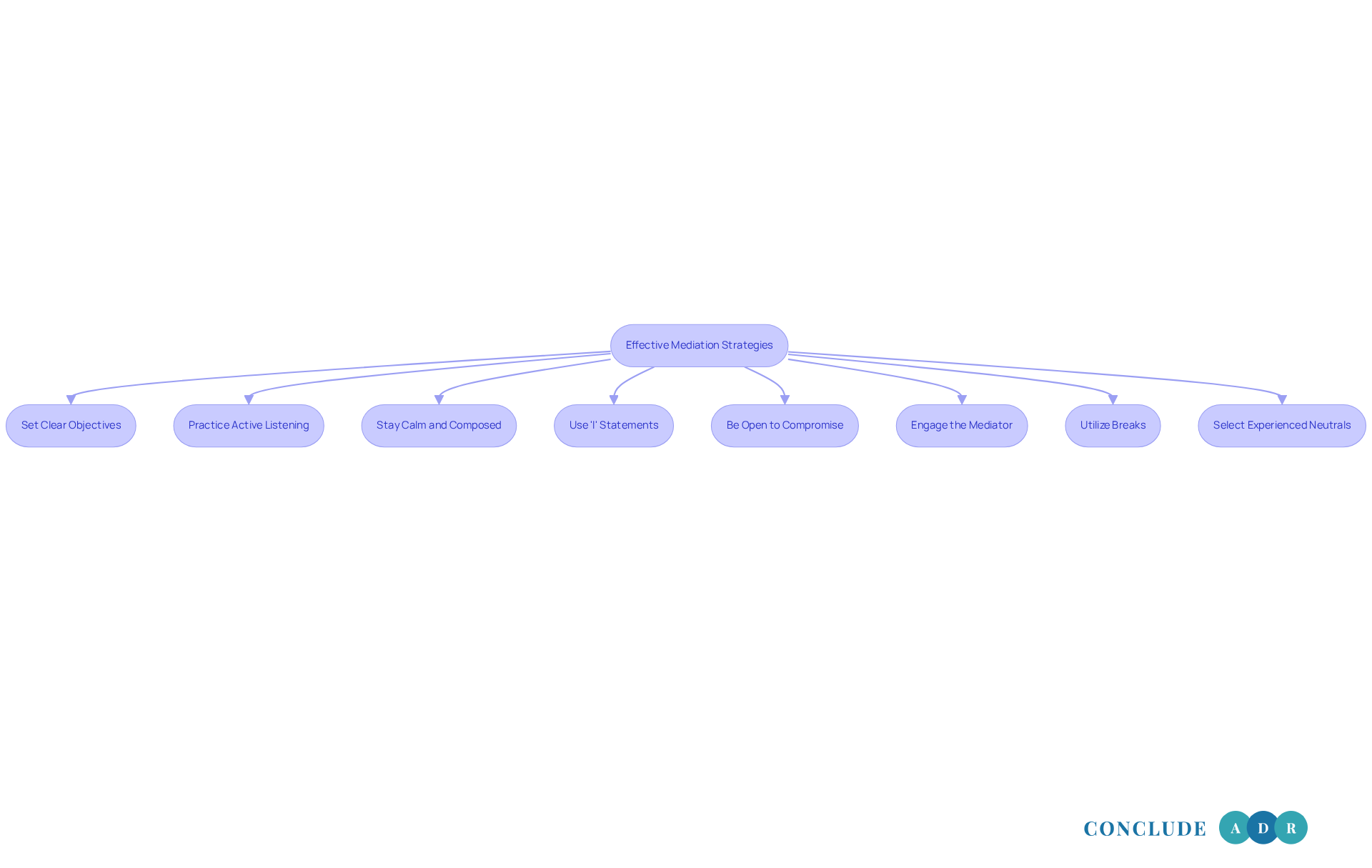 Follow the arrows to see each strategy for improving mediation sessions. Each box represents a step you can take to enhance communication and resolve disputes effectively.