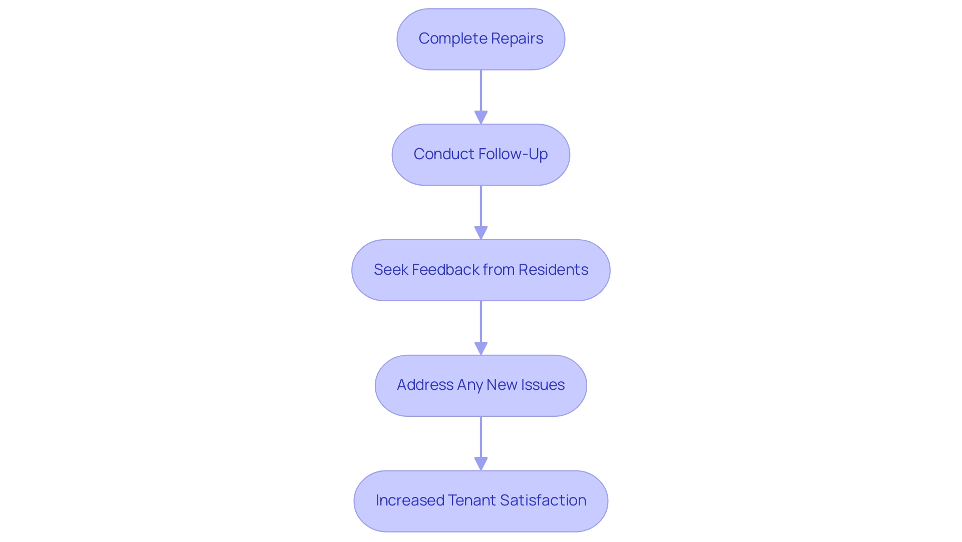 Each box represents a step in the process, and the arrows indicate the progression from one action to the next, ultimately leading to increased tenant satisfaction.