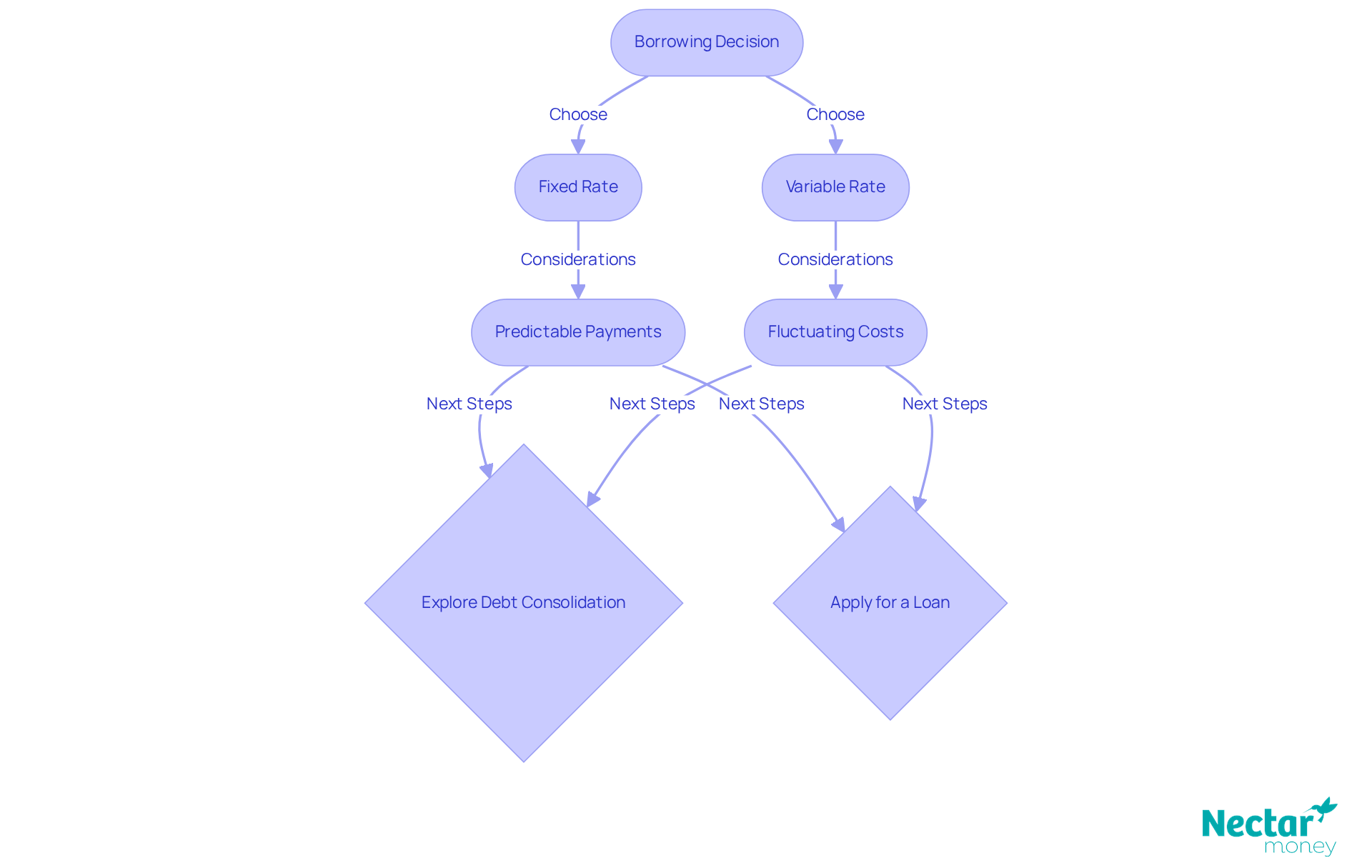 This flowchart guides you through the decisions involved in choosing between fixed and variable interest rates for loans. Each path shows different considerations and outcomes, helping you understand which option may suit your borrowing needs better.