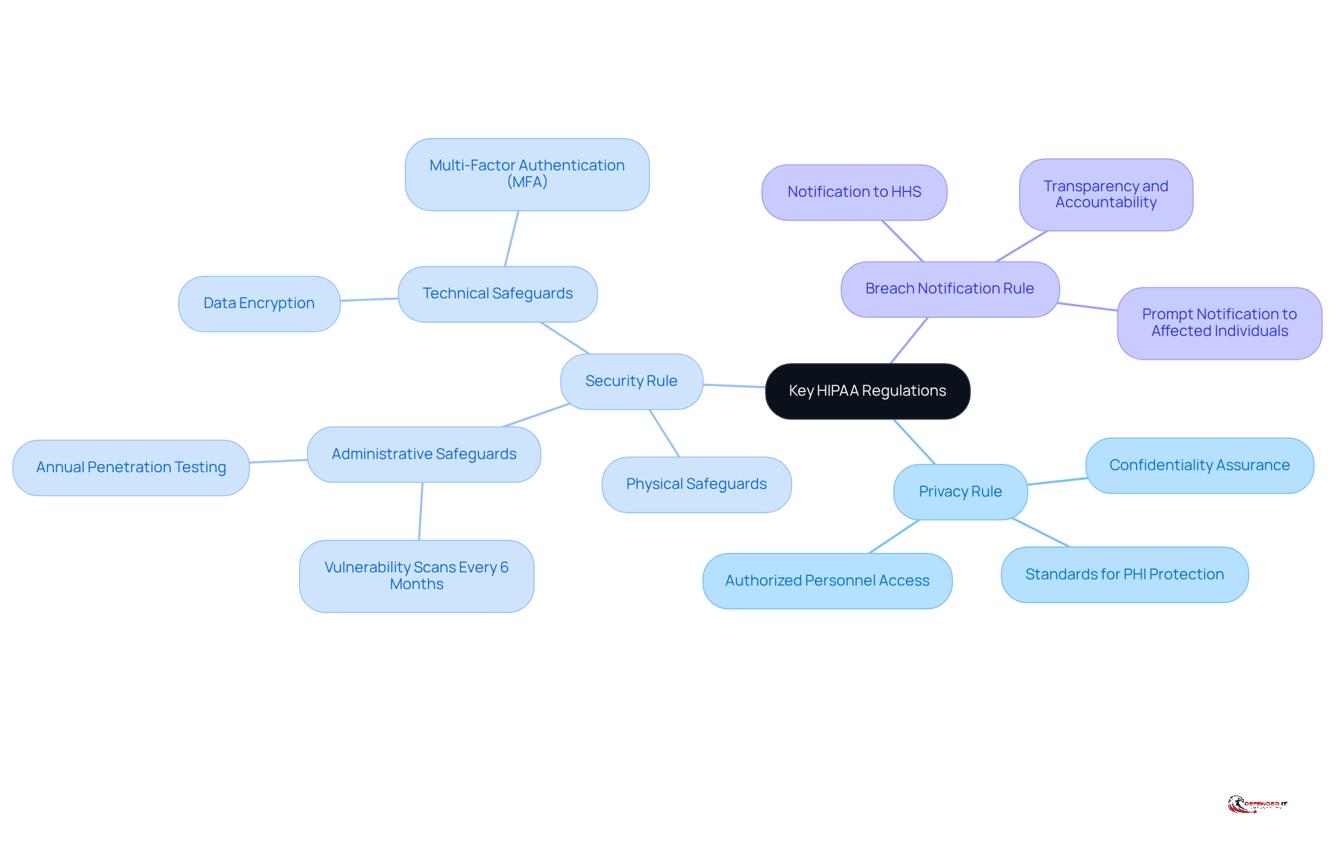 The central node represents the main topic of HIPAA regulations, while the branches show the key components. Each sub-branch provides specific details about what each rule entails, helping you understand the requirements for compliance. The central node represents the main topic of HIPAA regulations, while the branches show the key components. Each sub-branch provides specific details about what each rule entails, helping you understand the requirements for compliance.