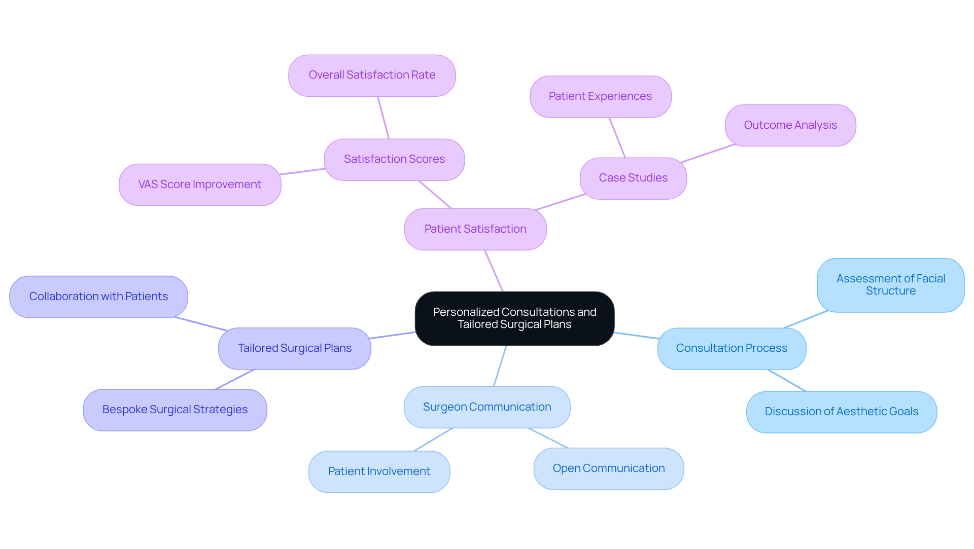 The center represents the main theme of personalized consultations, with branches showing different aspects like the consultation process, communication with surgeons, tailored plans, and how these contribute to patient satisfaction.
